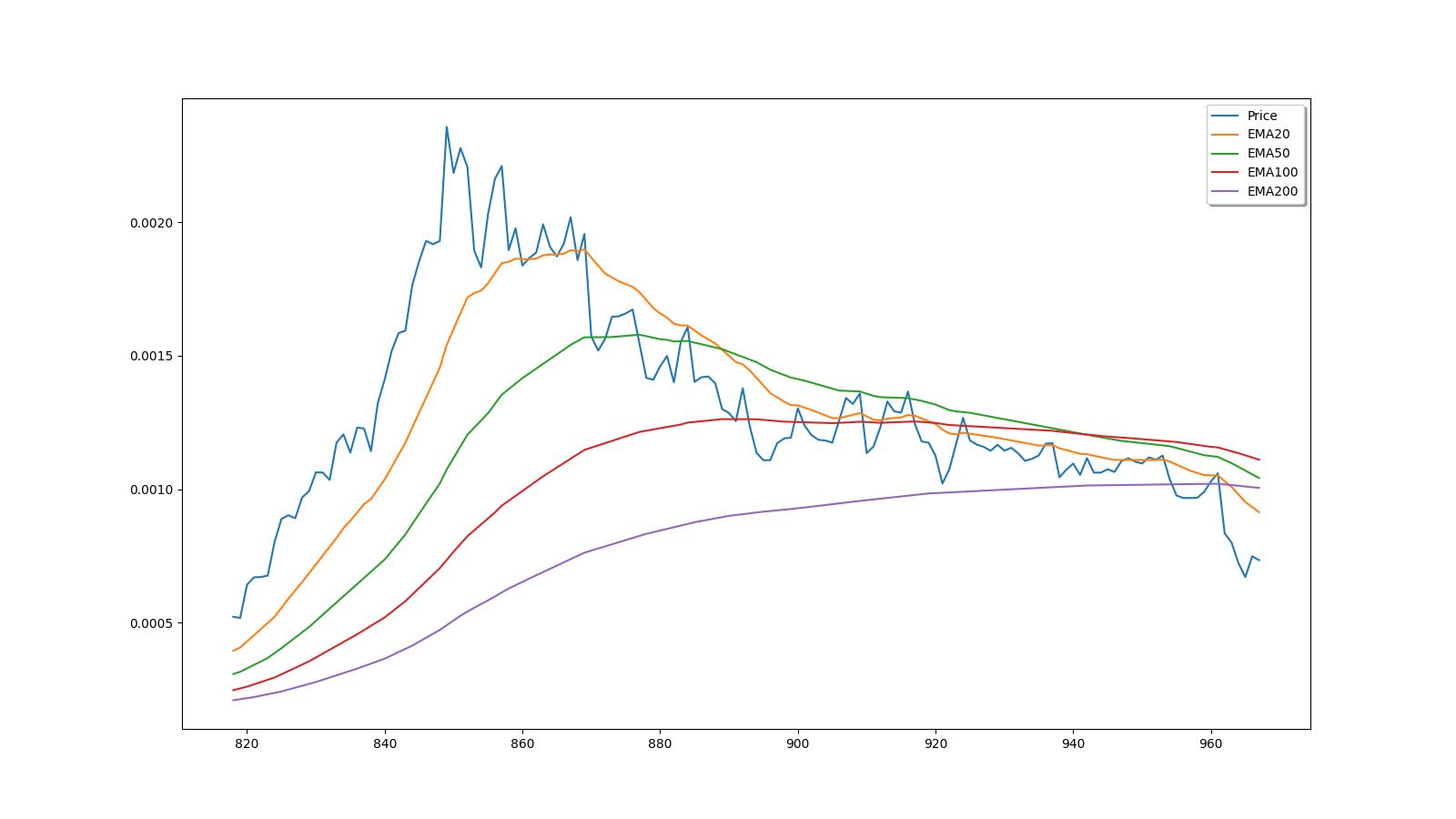 The Commission Exponential Moving Averages