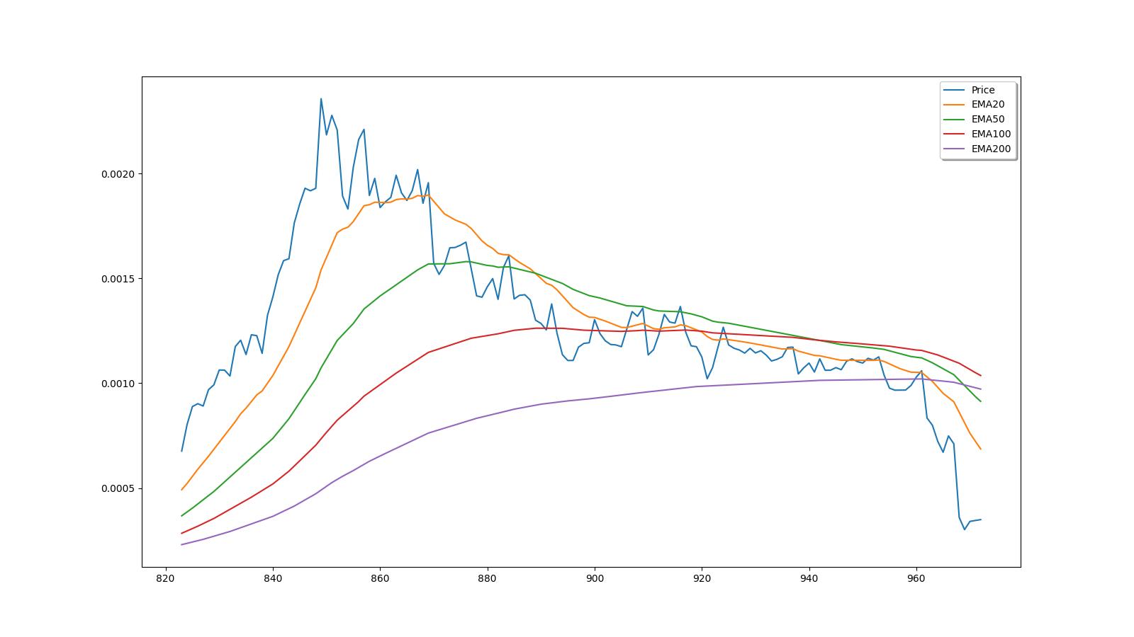 The Commission Exponential Moving Averages