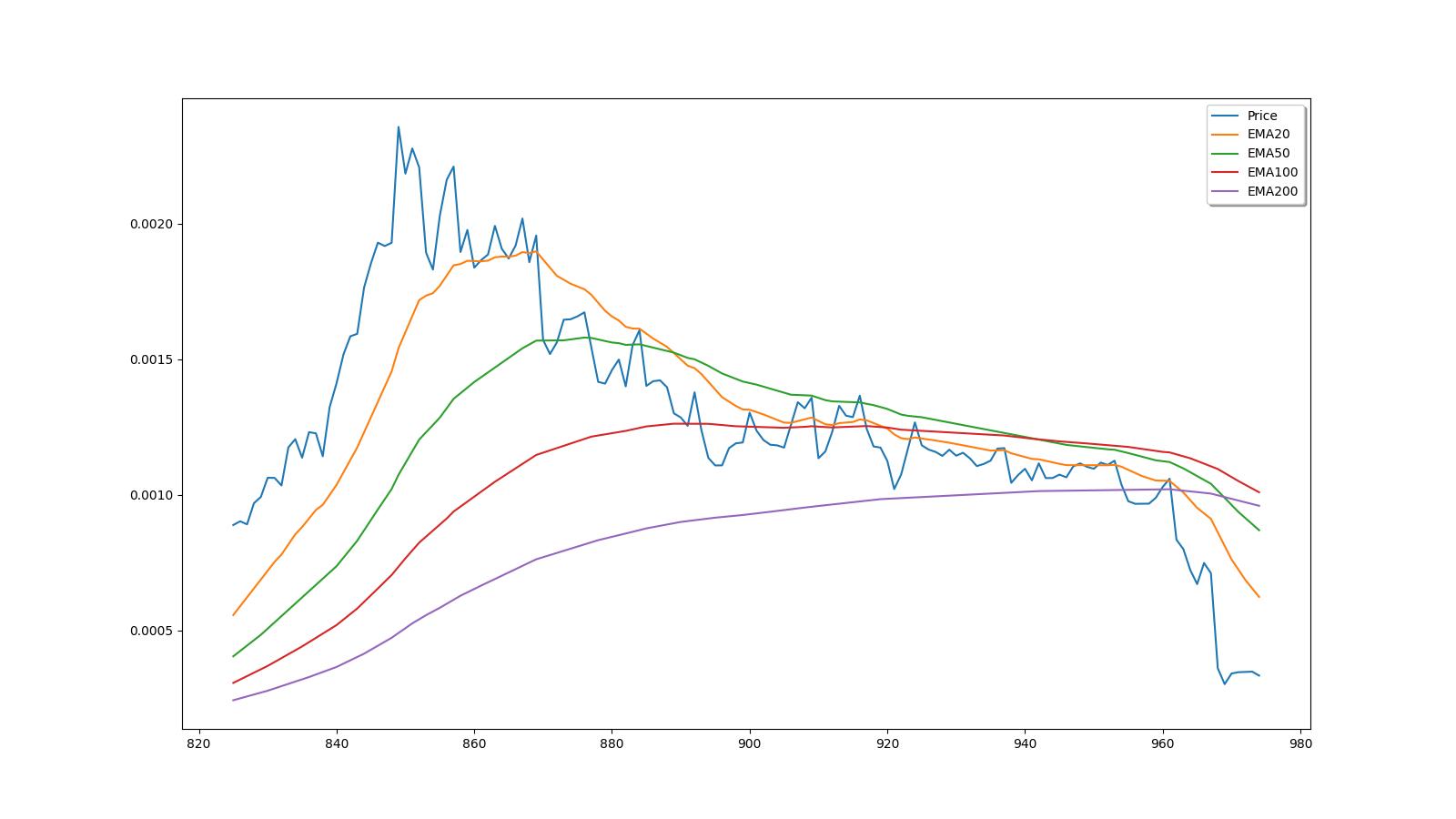 The Commission Exponential Moving Averages