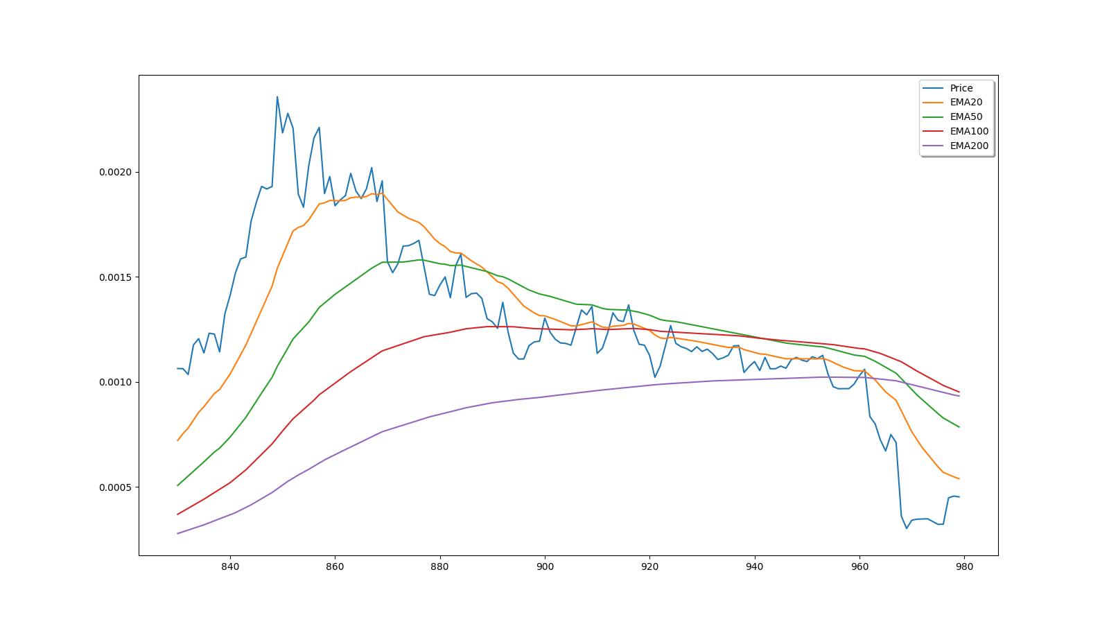 The Commission Exponential Moving Averages