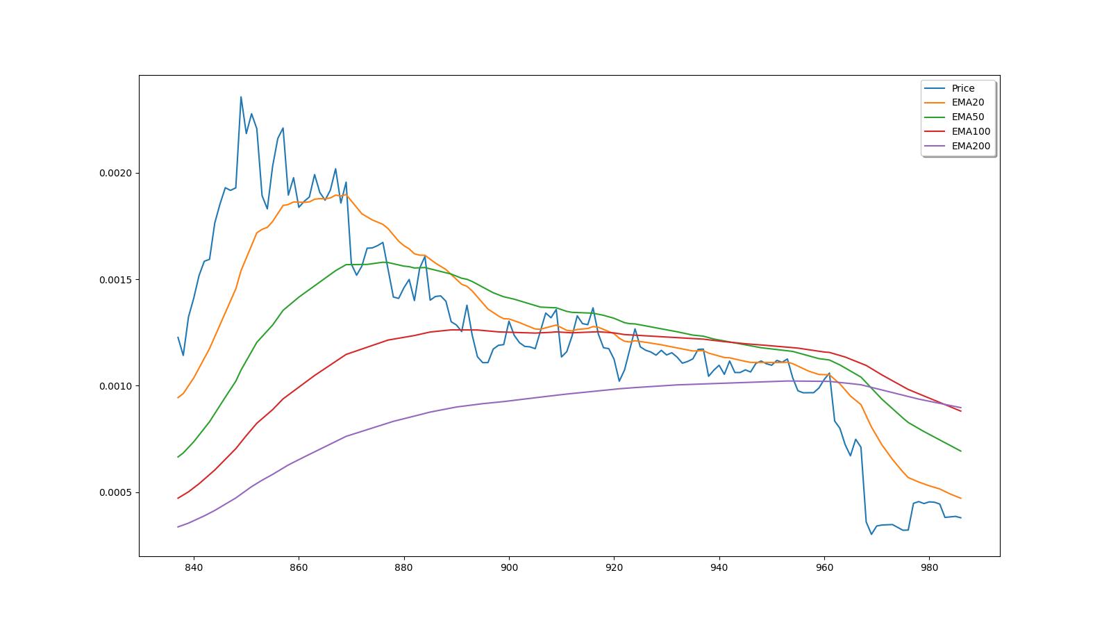 The Commission Exponential Moving Averages