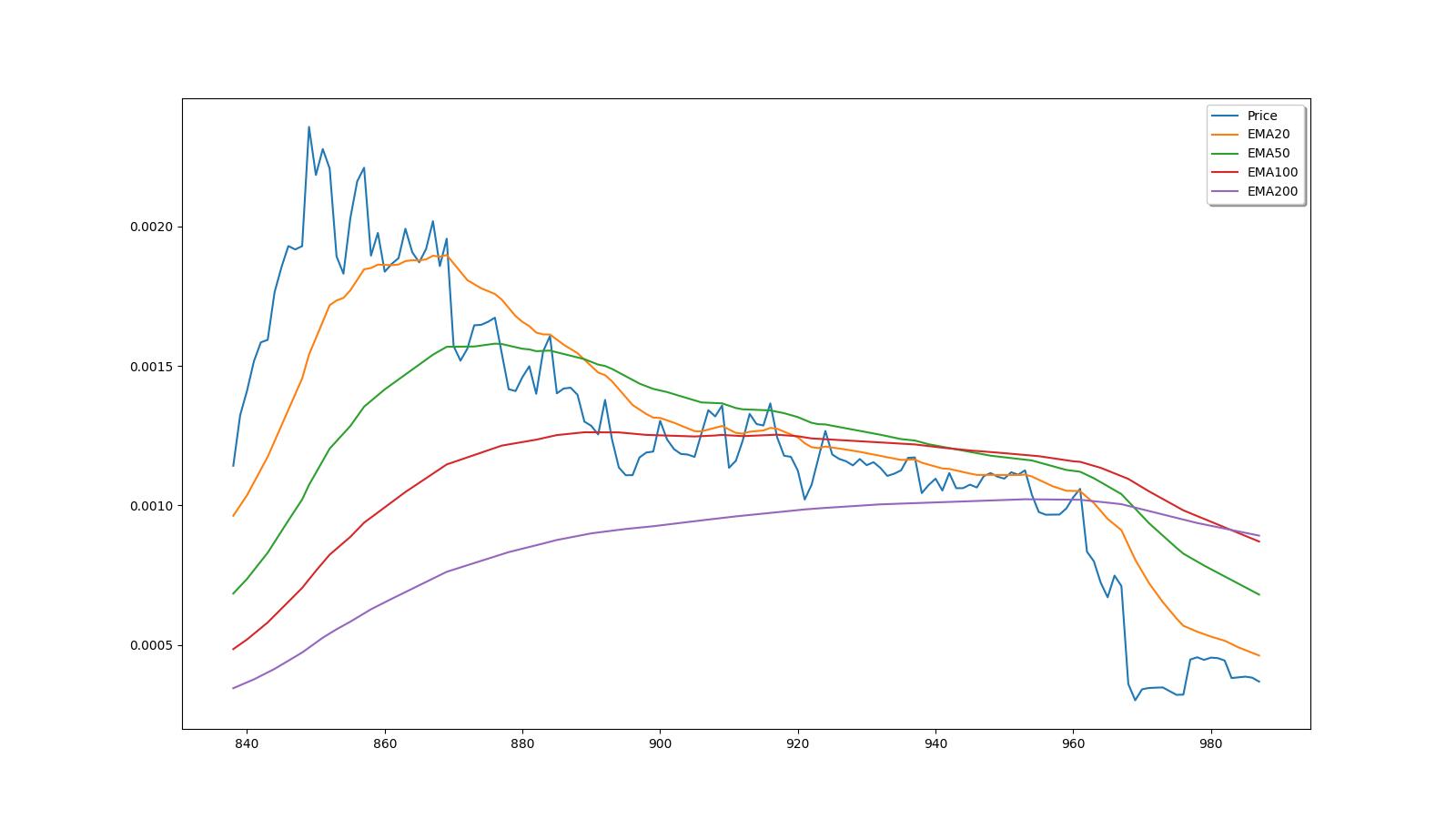 The Commission Exponential Moving Averages