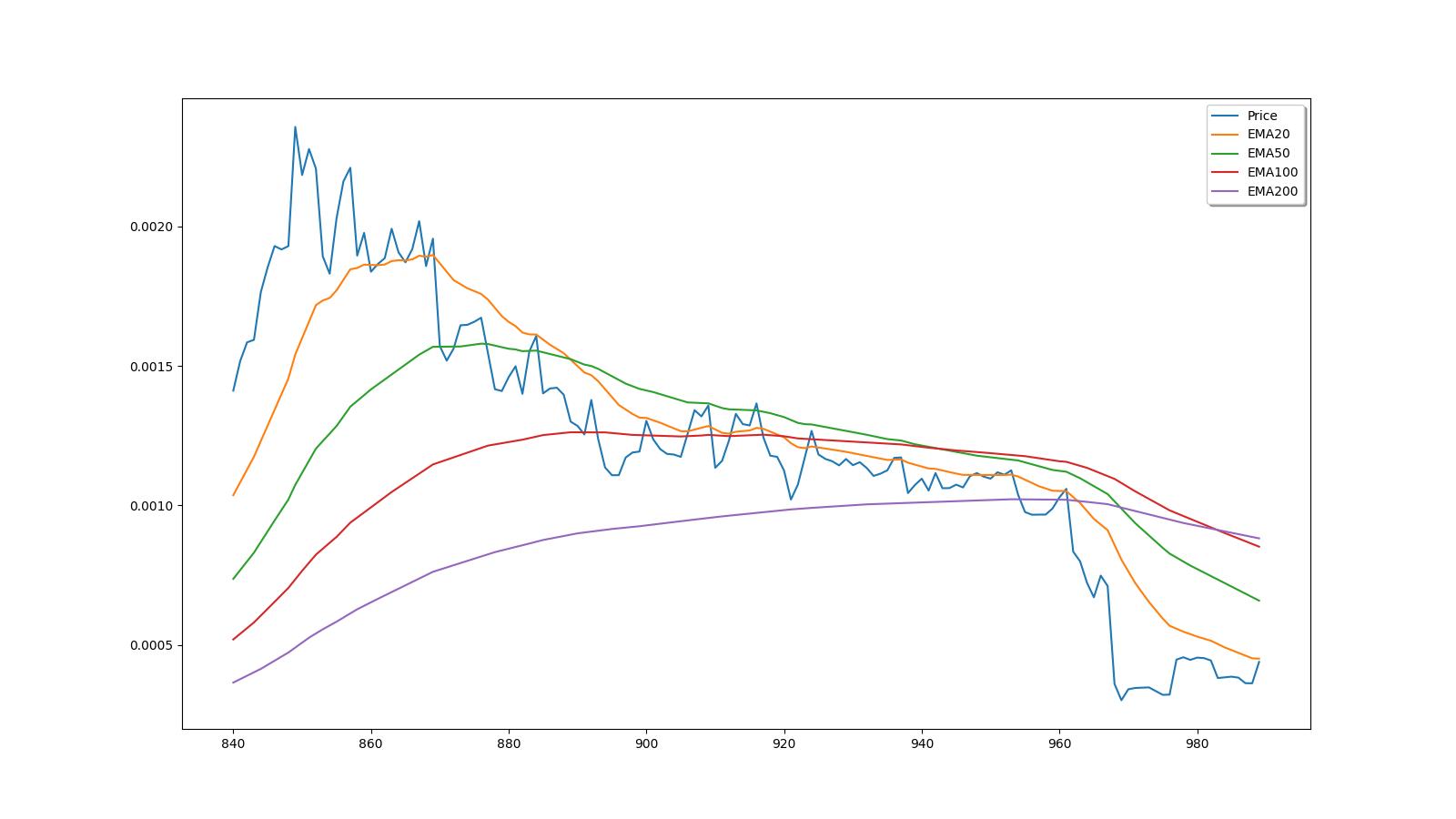 The Commission Exponential Moving Averages