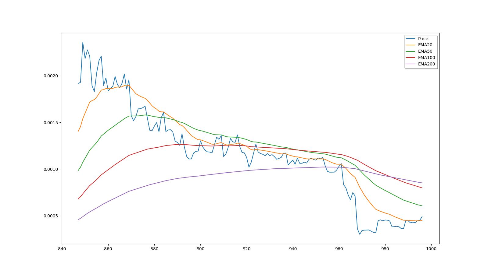 The Commission Exponential Moving Averages