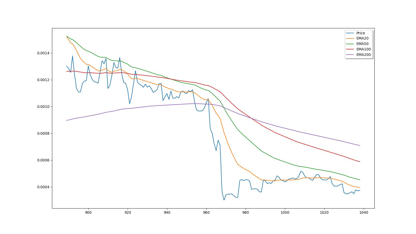 The Commission Exponential Moving Averages