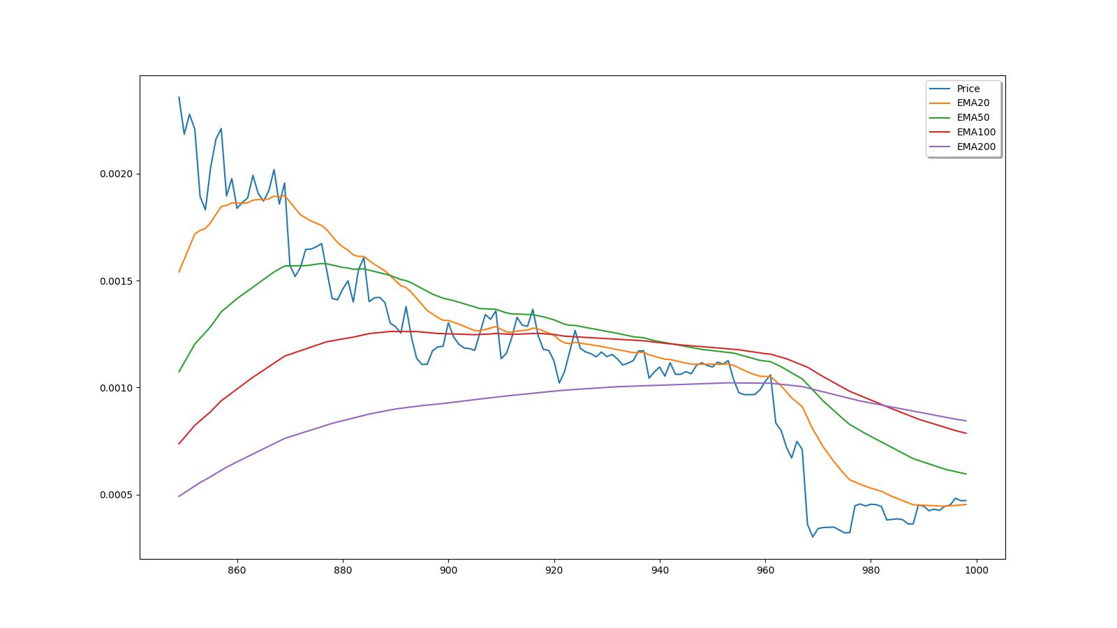 The Commission Exponential Moving Averages