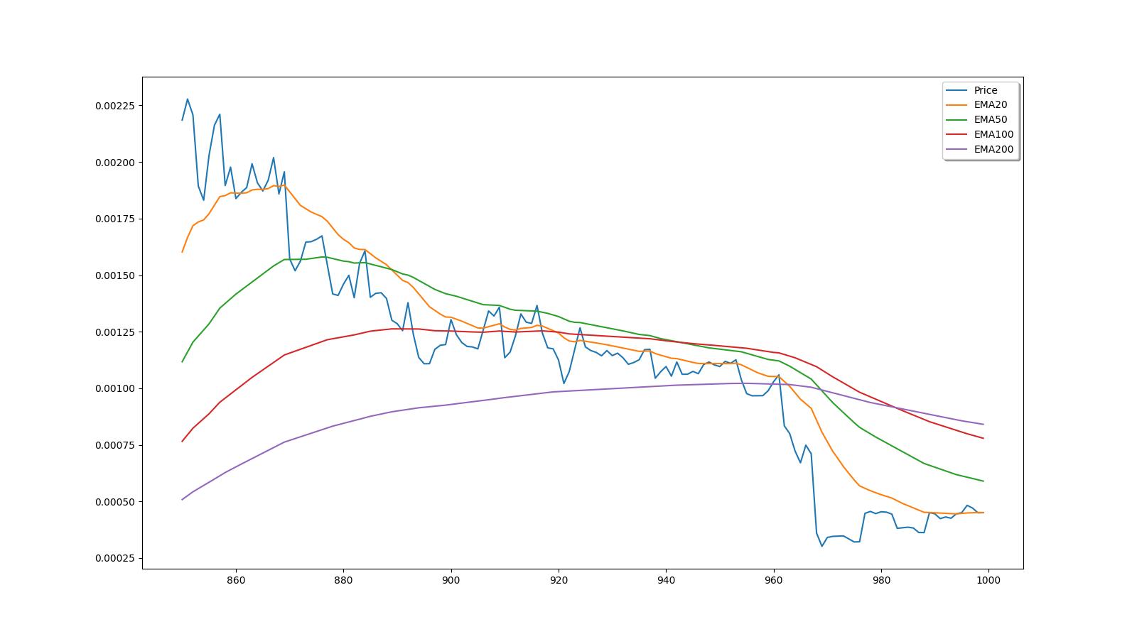 The Commission Exponential Moving Averages