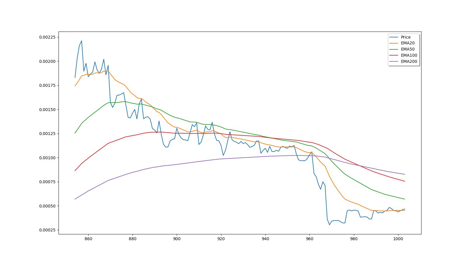 The Commission Exponential Moving Averages