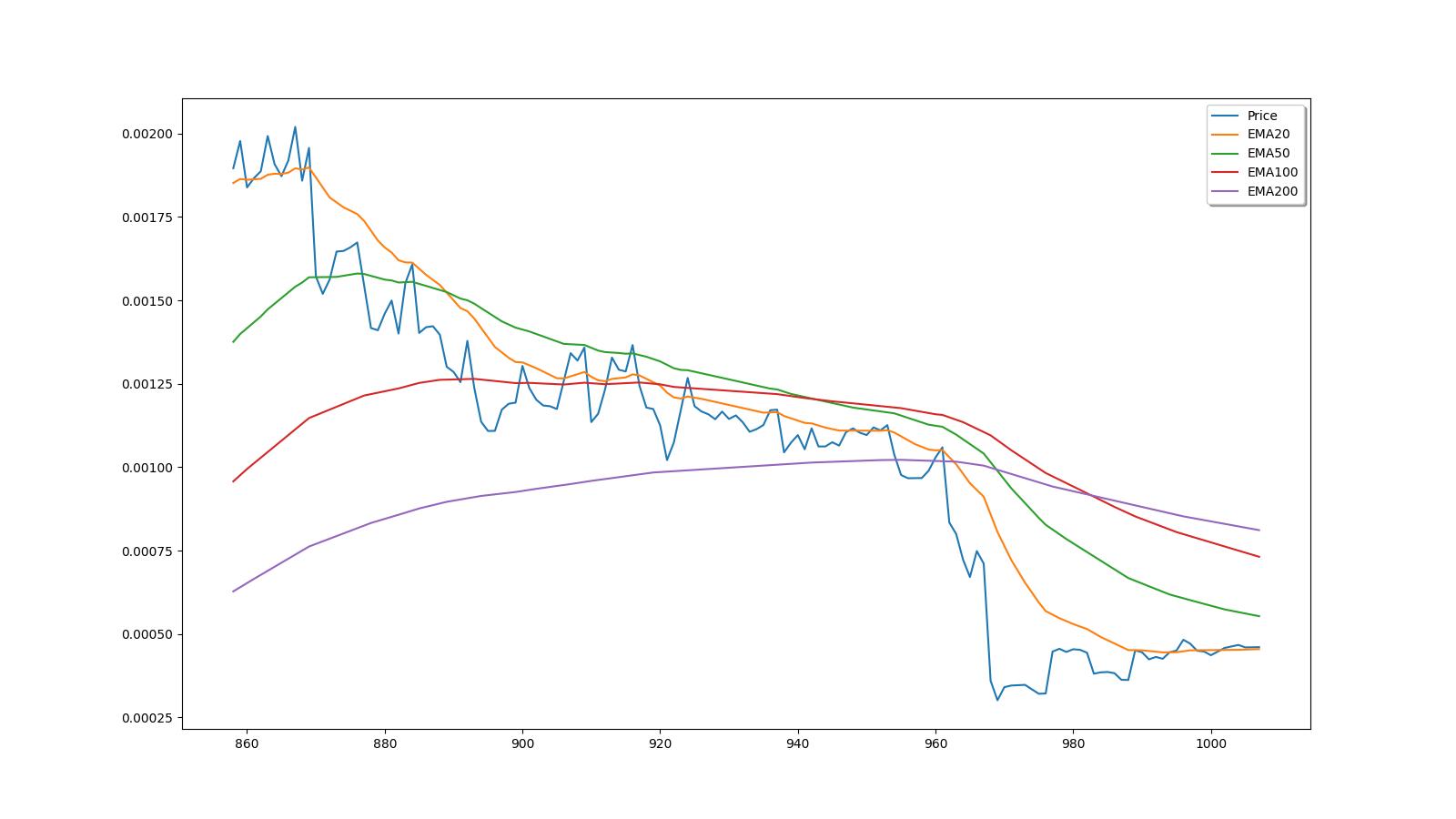 The Commission Exponential Moving Averages