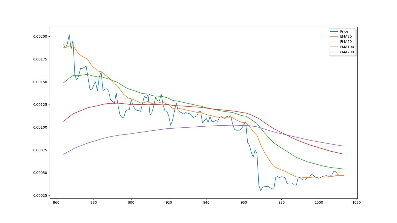The Commission Exponential Moving Averages