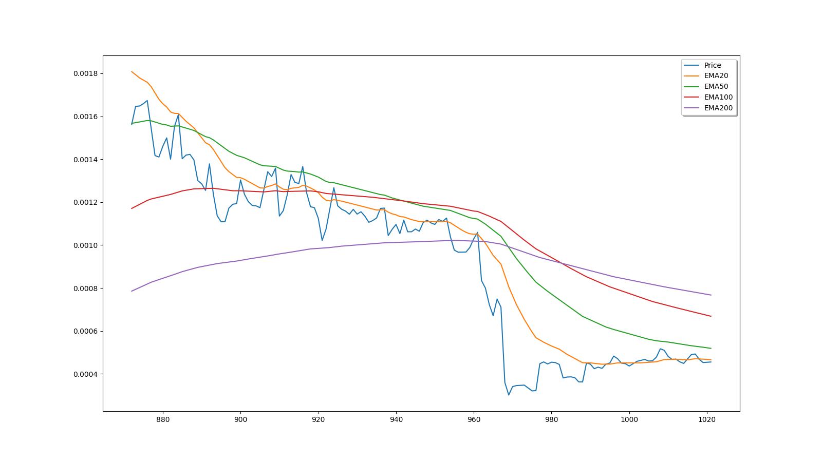 The Commission Exponential Moving Averages