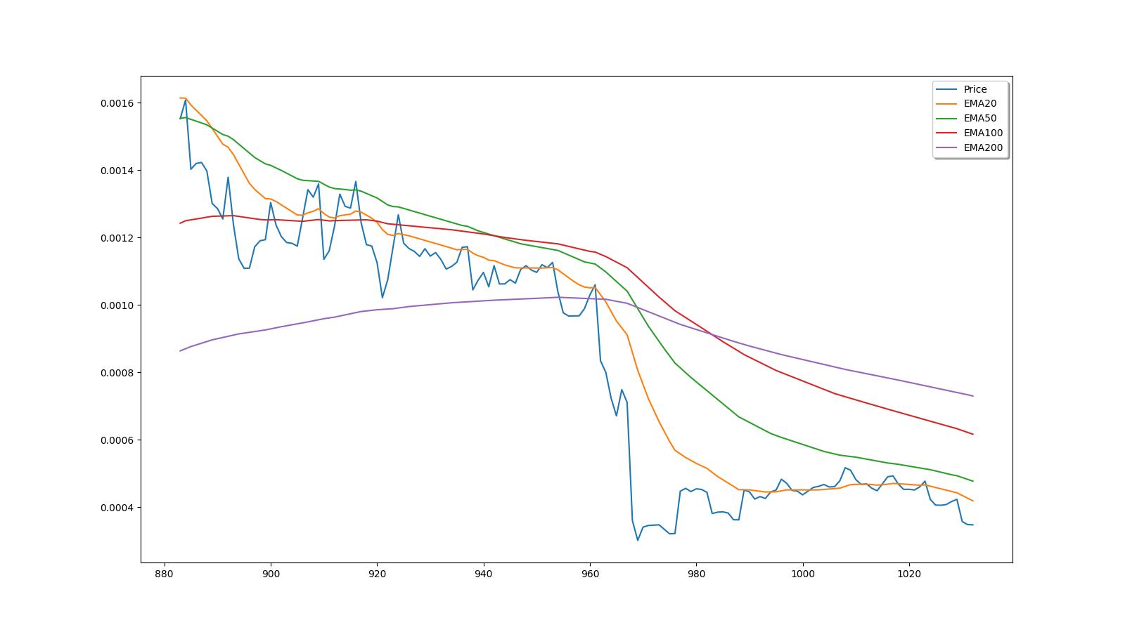 The Commission Exponential Moving Averages
