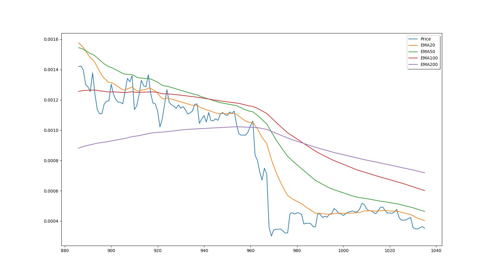 The Commission Exponential Moving Averages
