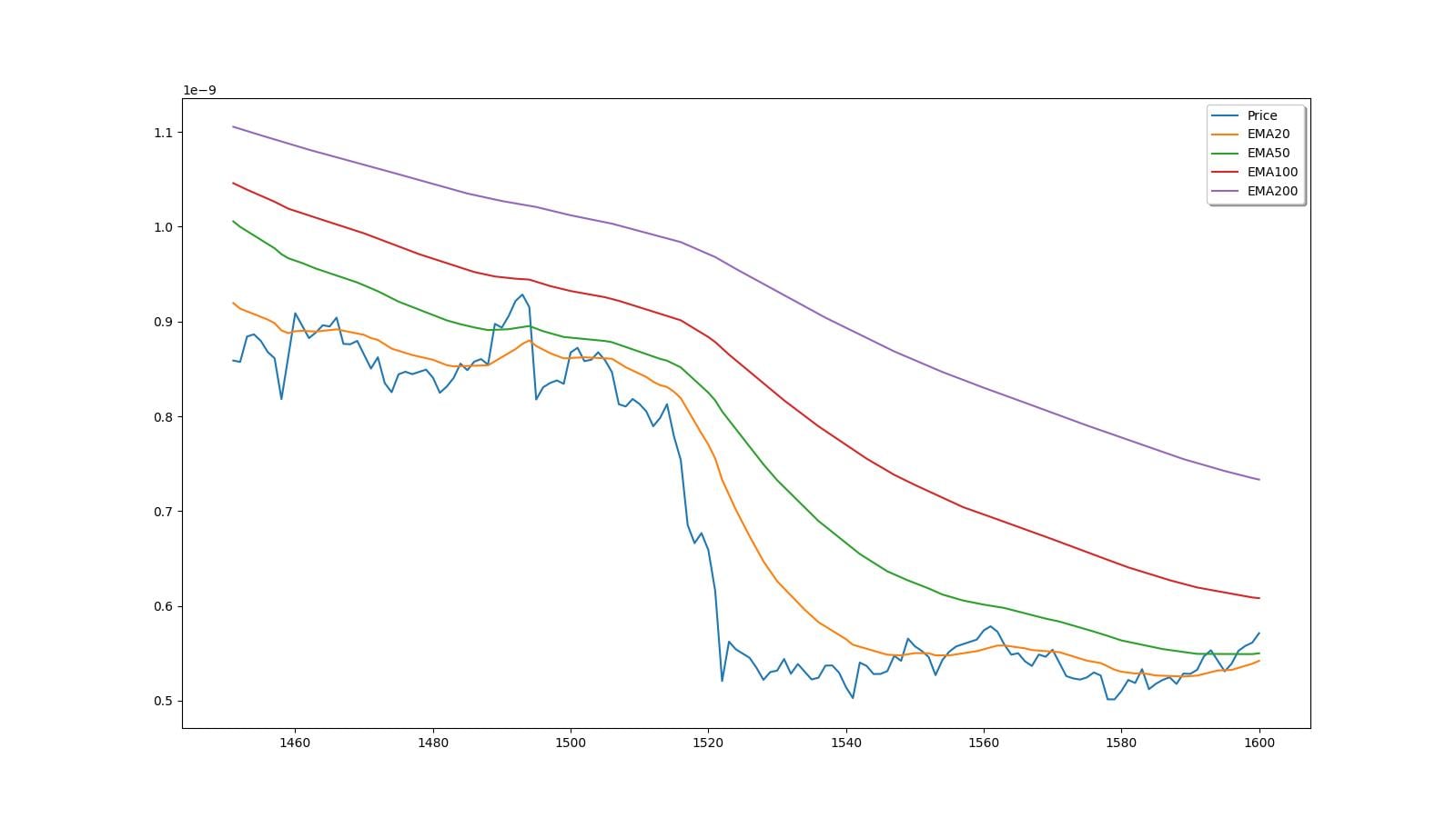 The Corgi of PolkaBridge Exponential Moving Averages