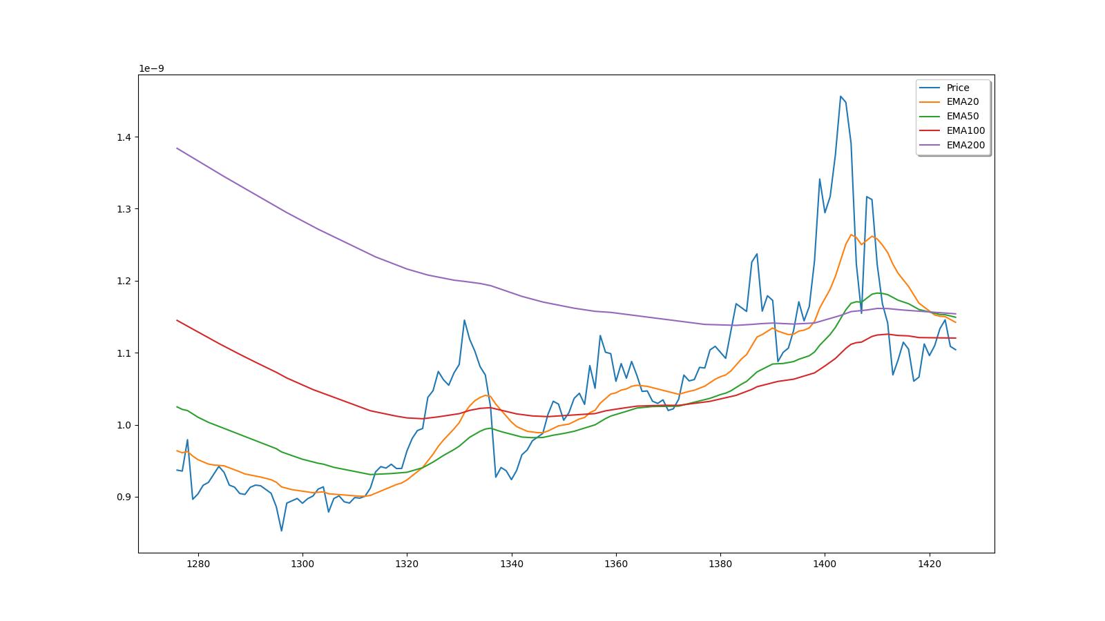 The Corgi of PolkaBridge Exponential Moving Averages