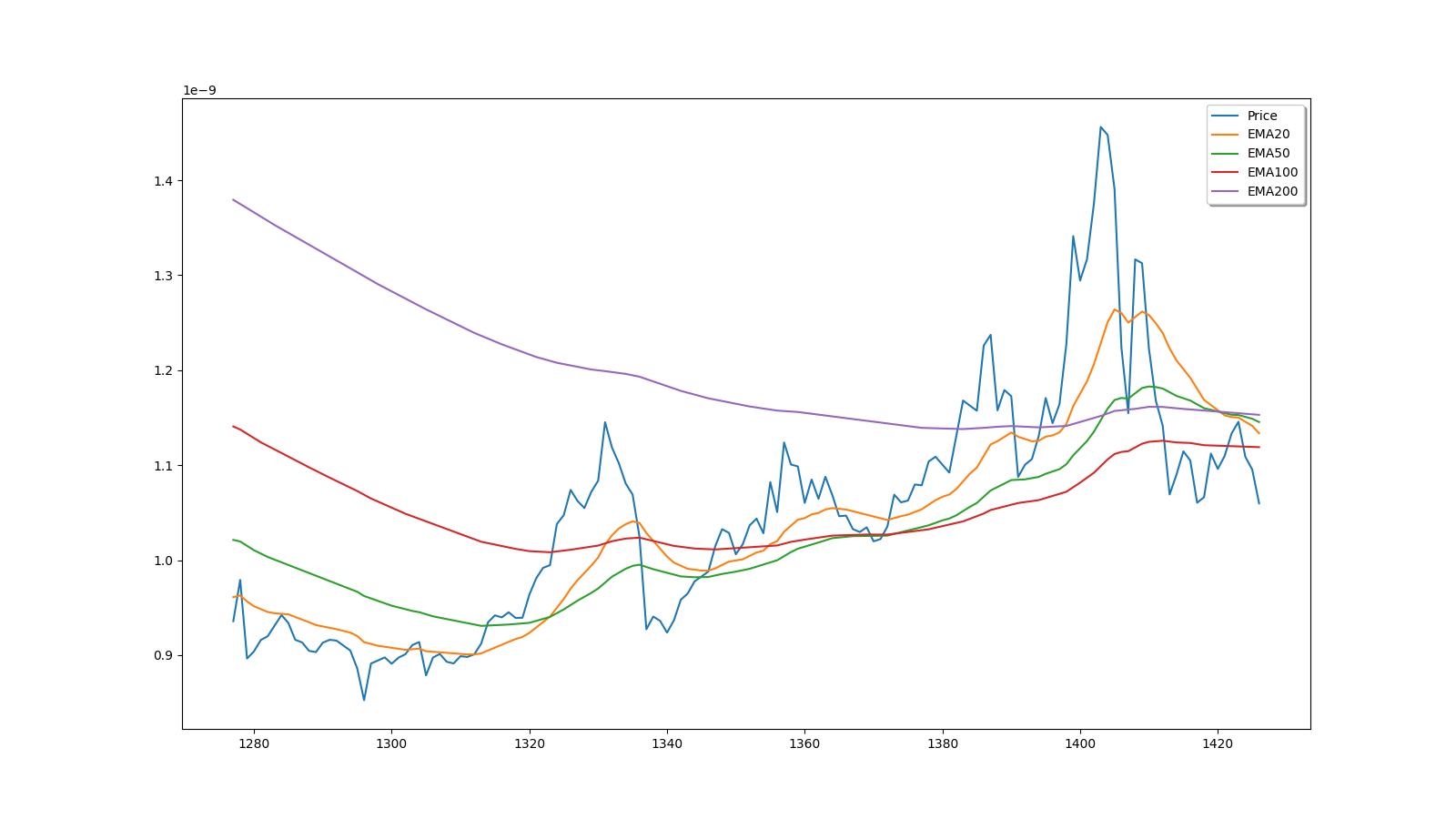 The Corgi of PolkaBridge Exponential Moving Averages