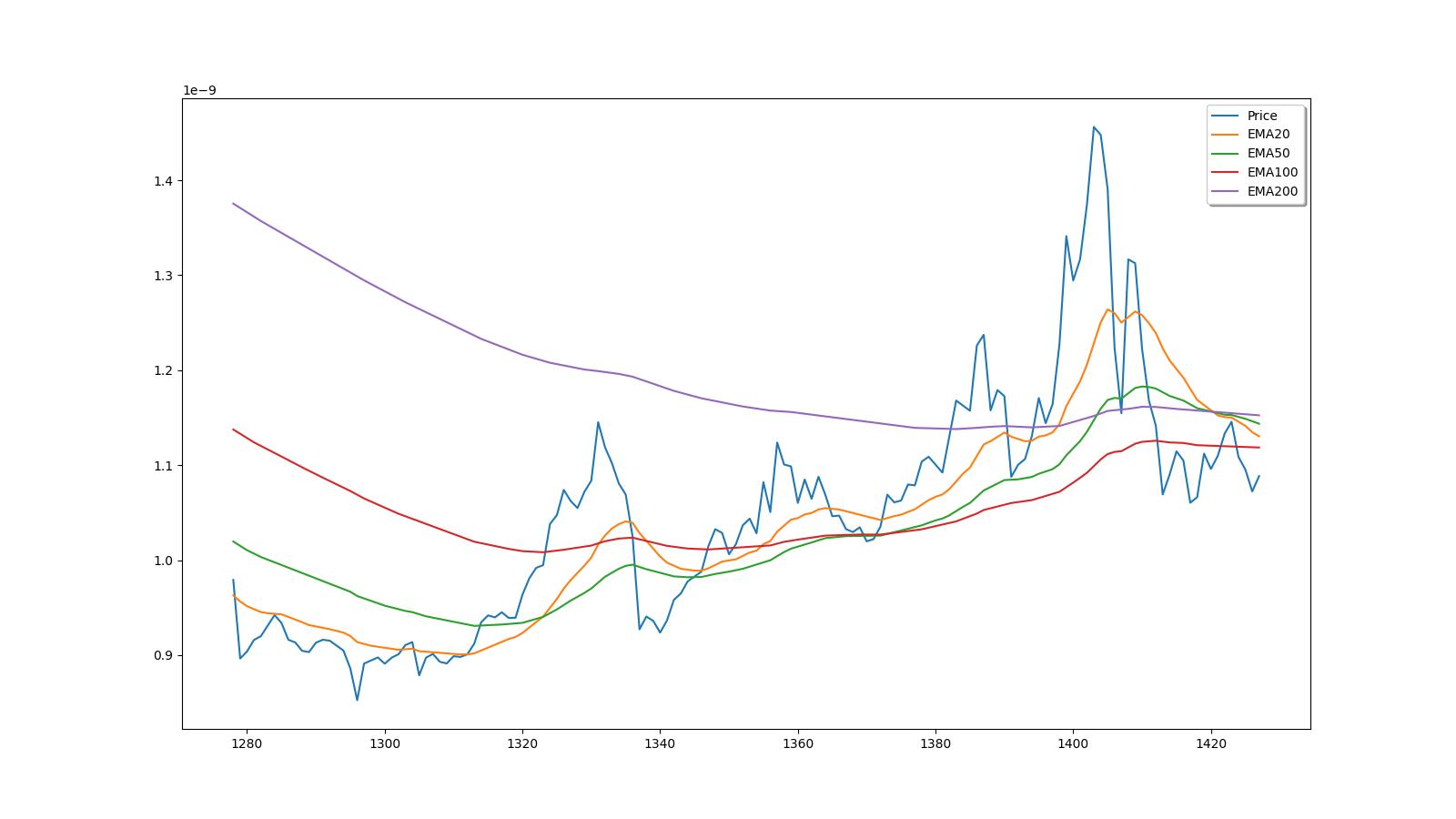 The Corgi of PolkaBridge Exponential Moving Averages