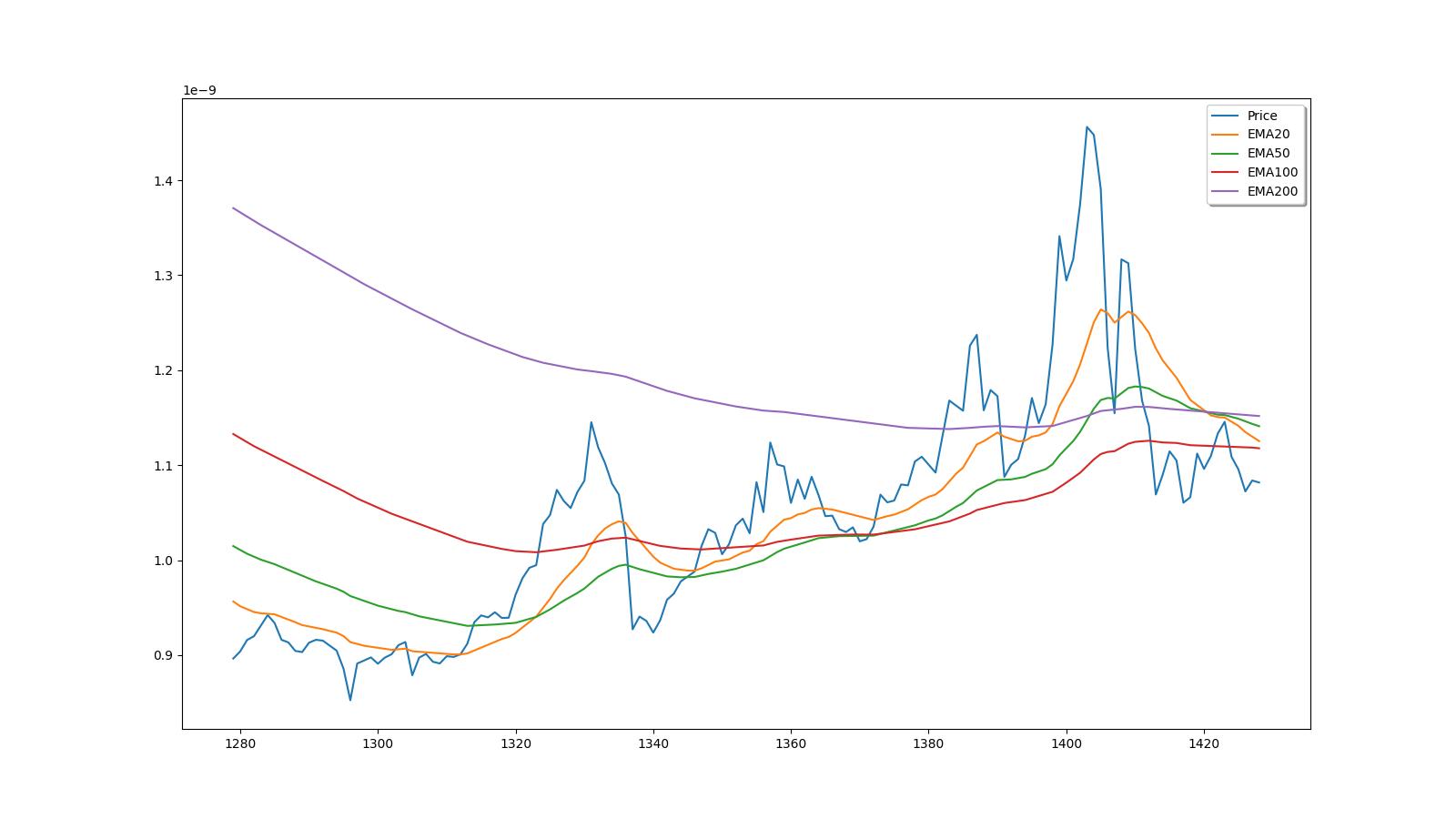 The Corgi of PolkaBridge Exponential Moving Averages