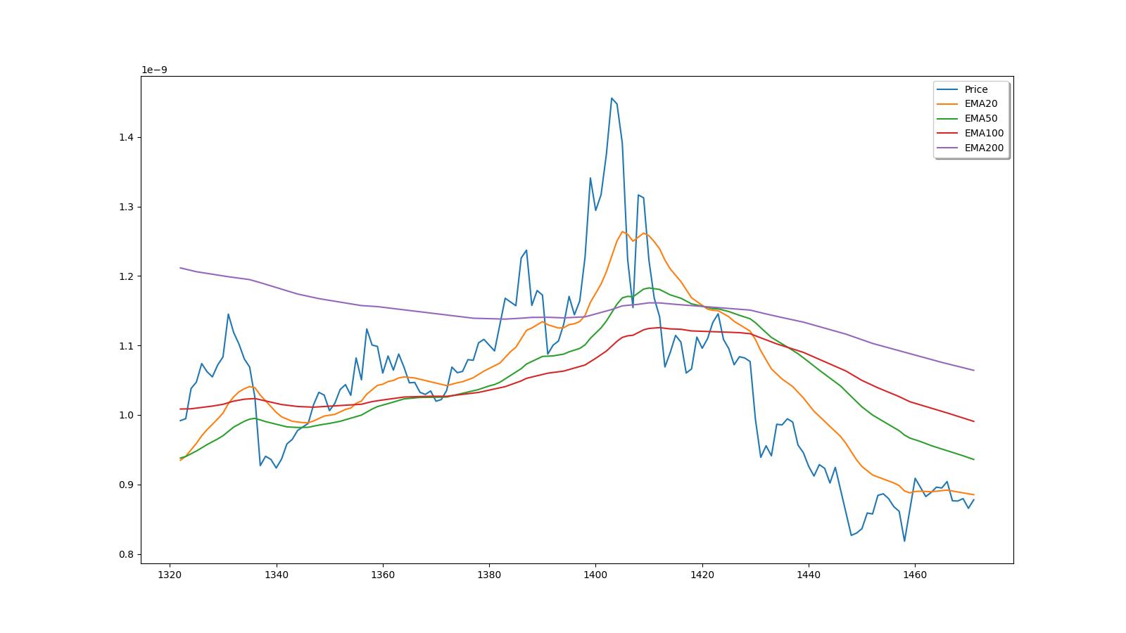 The Corgi of PolkaBridge Exponential Moving Averages