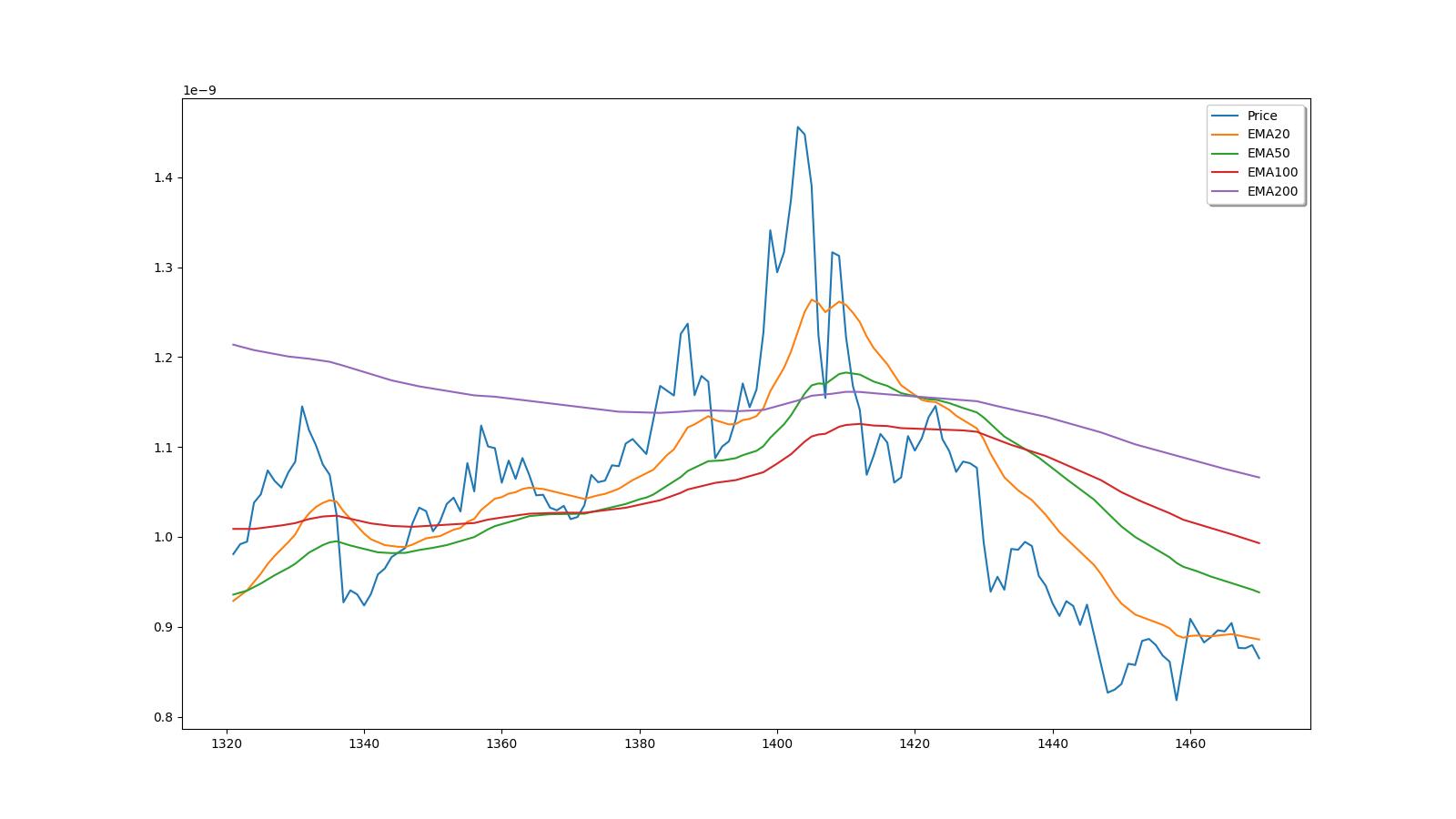 The Corgi of PolkaBridge Exponential Moving Averages