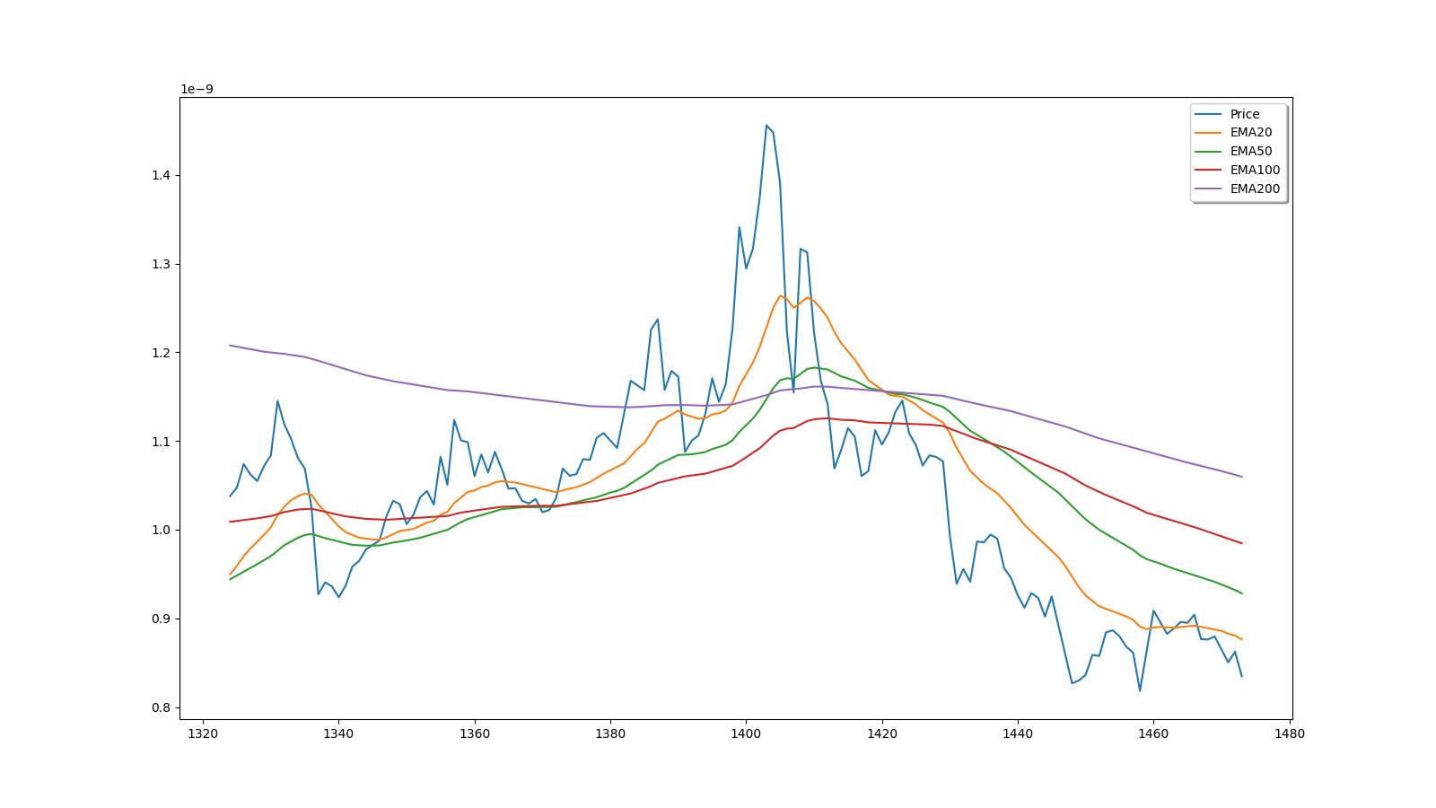 The Corgi of PolkaBridge Exponential Moving Averages