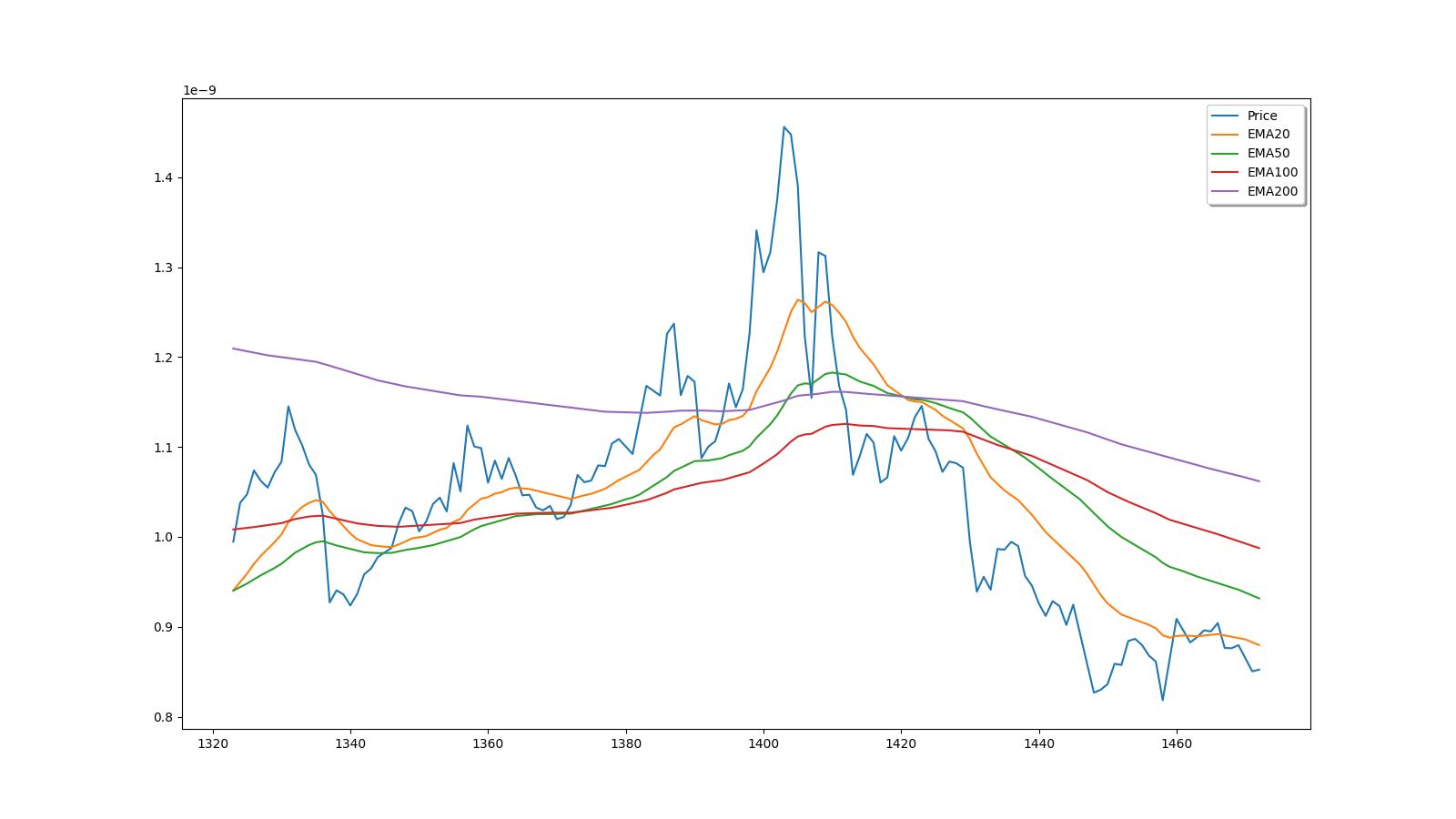 The Corgi of PolkaBridge Exponential Moving Averages
