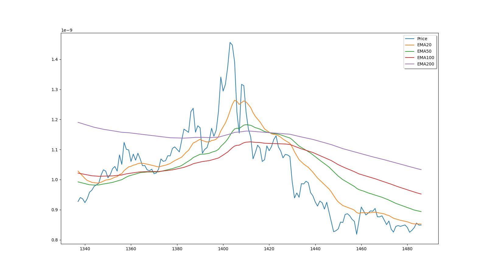 The Corgi of PolkaBridge Exponential Moving Averages
