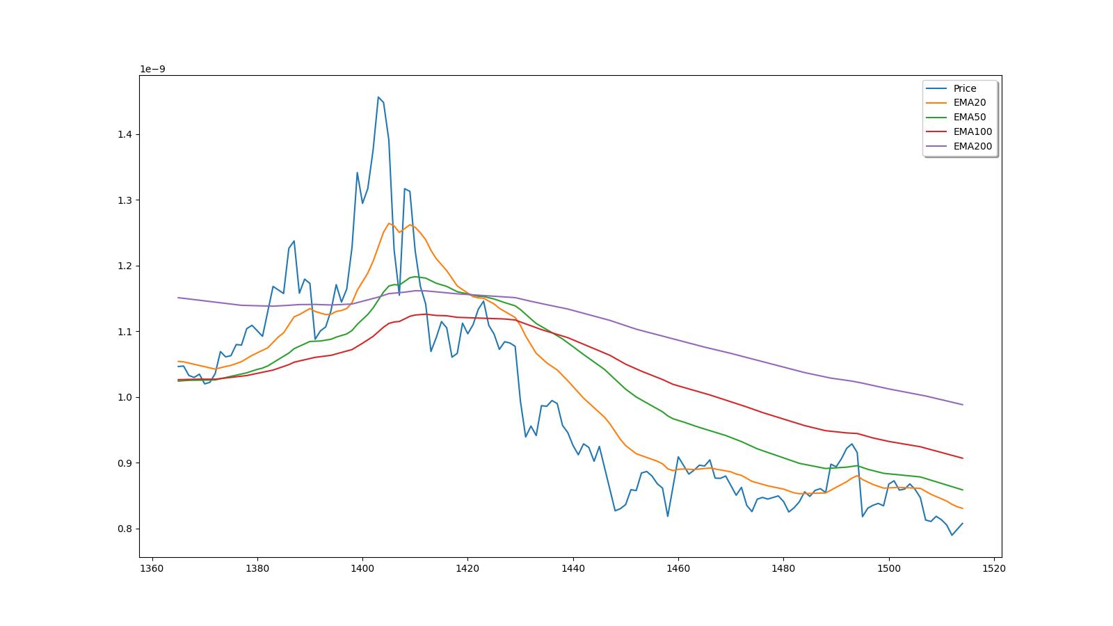 The Corgi of PolkaBridge Exponential Moving Averages