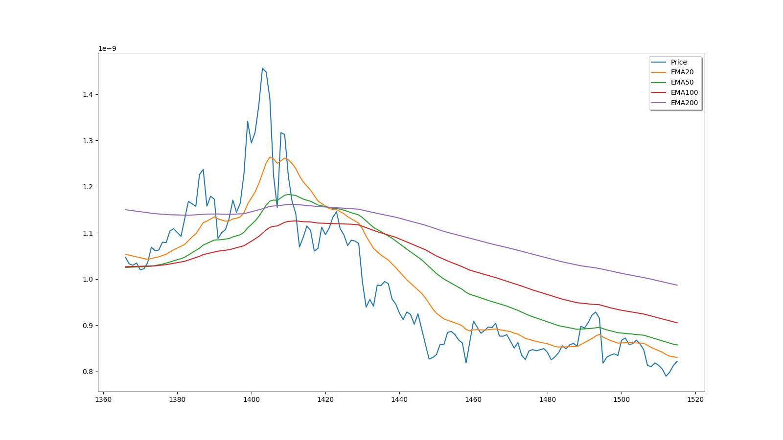 The Corgi of PolkaBridge Exponential Moving Averages