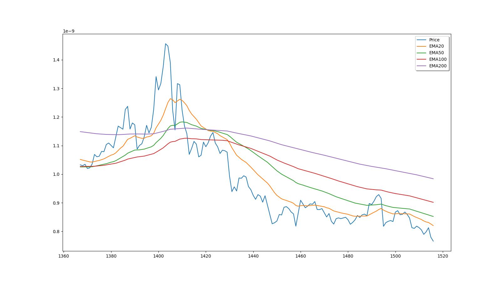 The Corgi of PolkaBridge Exponential Moving Averages
