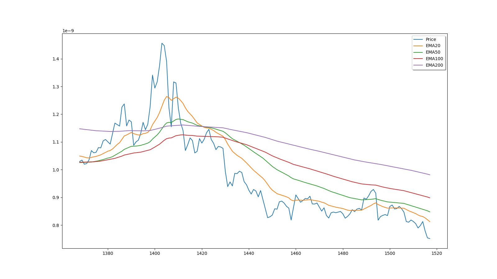 The Corgi of PolkaBridge Exponential Moving Averages