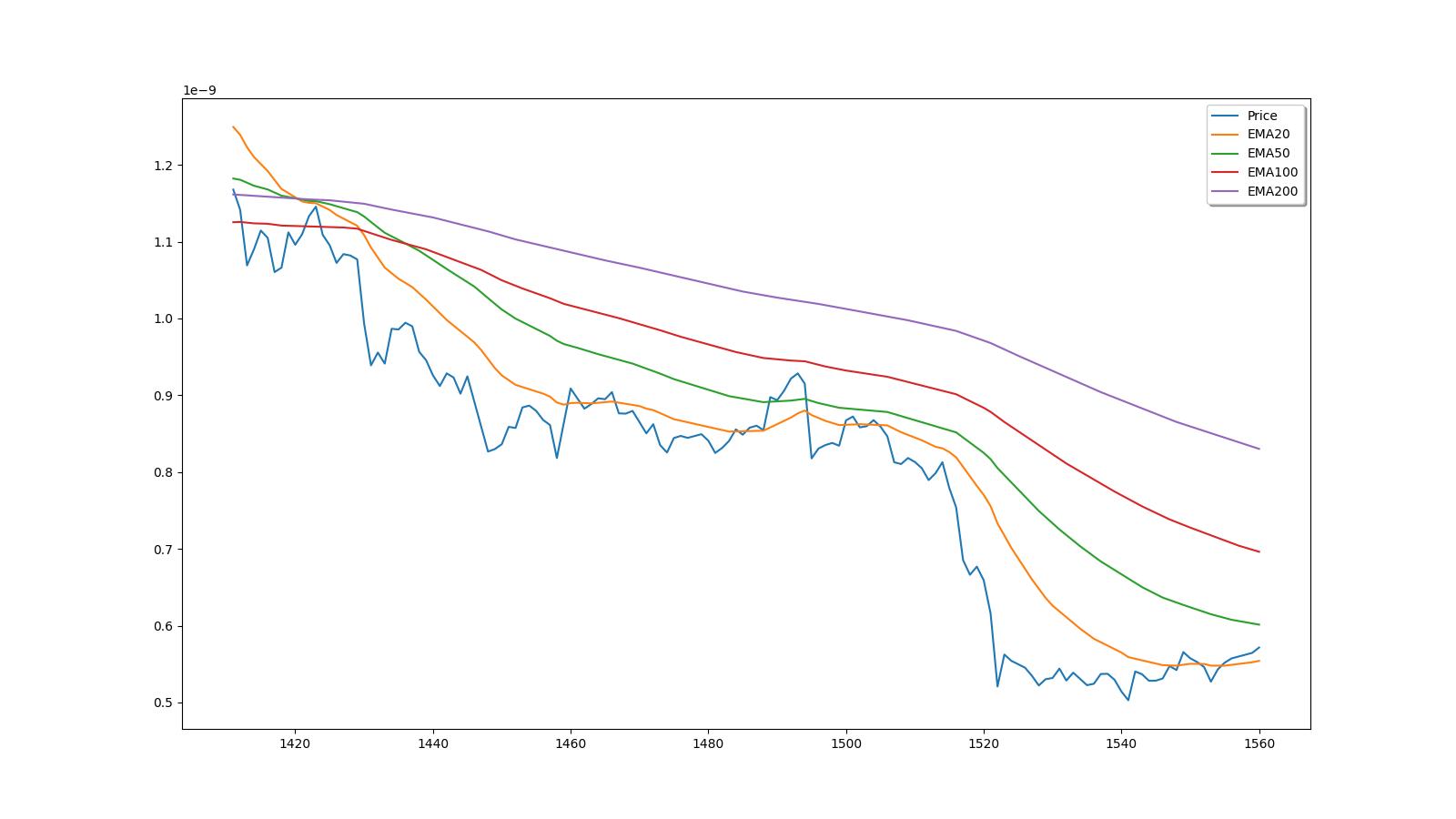 The Corgi of PolkaBridge Exponential Moving Averages