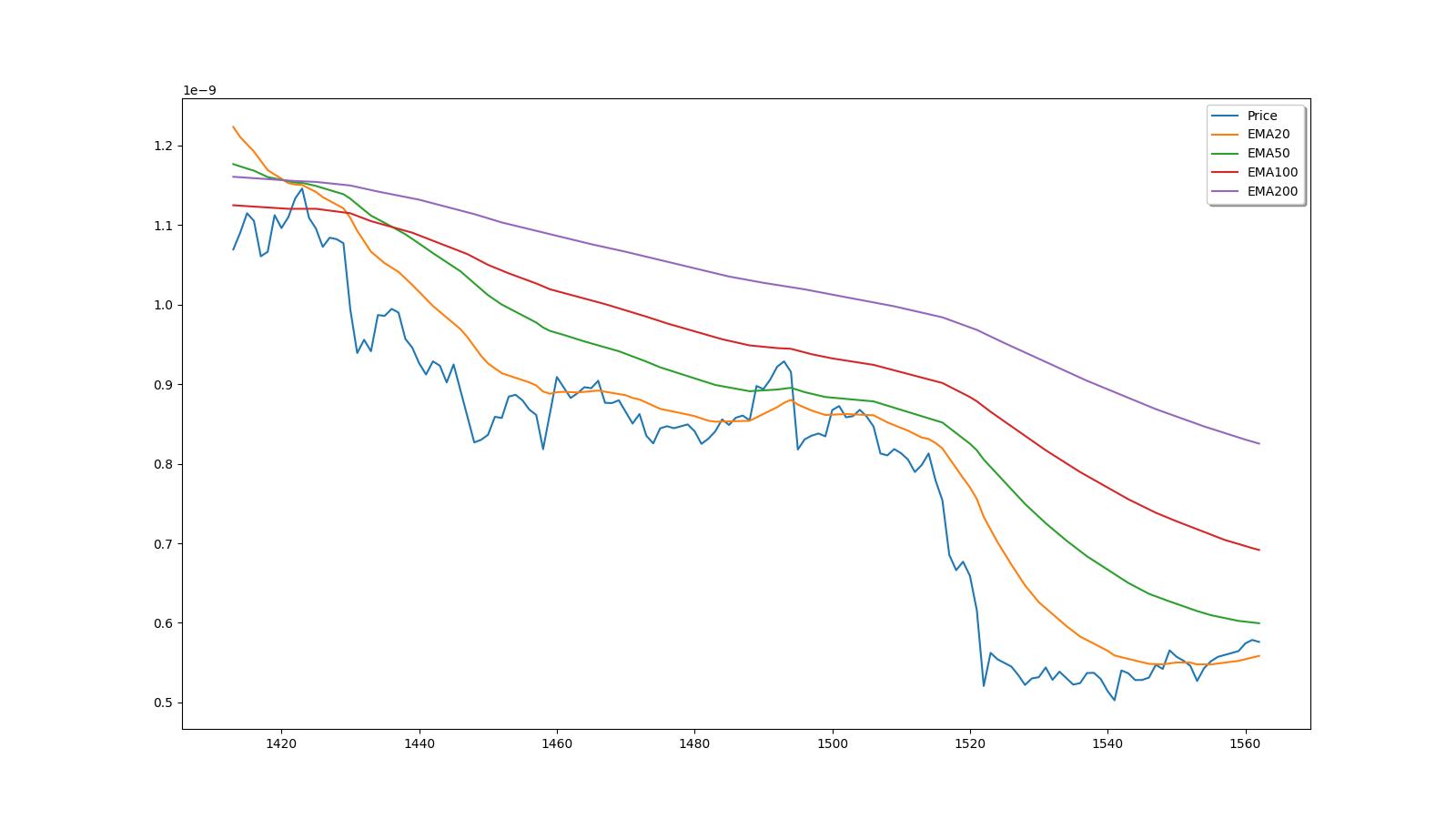 The Corgi of PolkaBridge Exponential Moving Averages