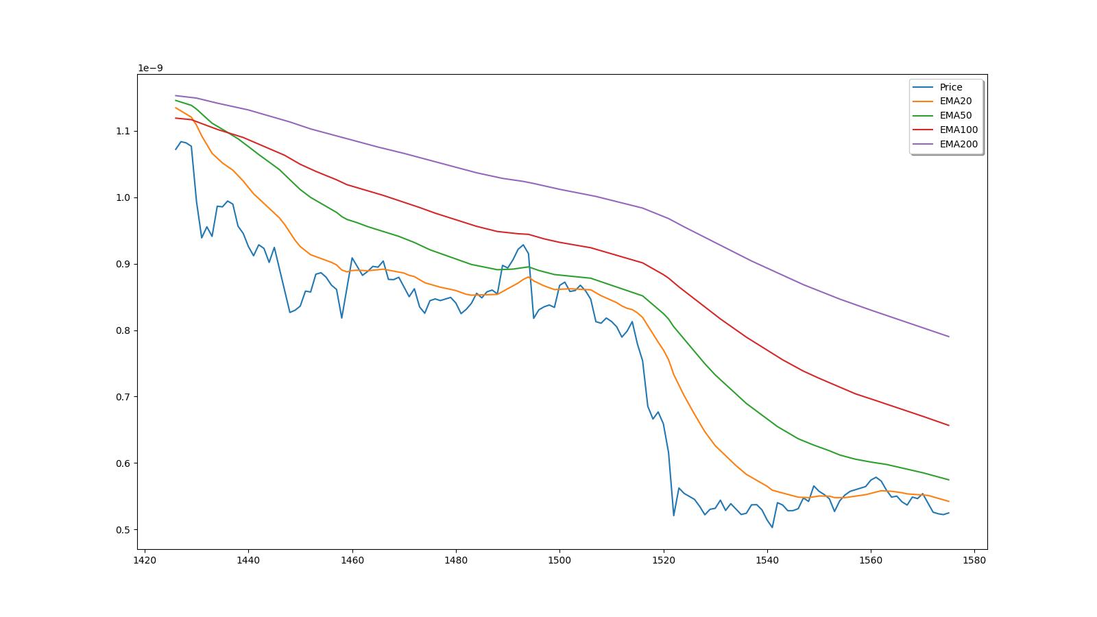 The Corgi of PolkaBridge Exponential Moving Averages