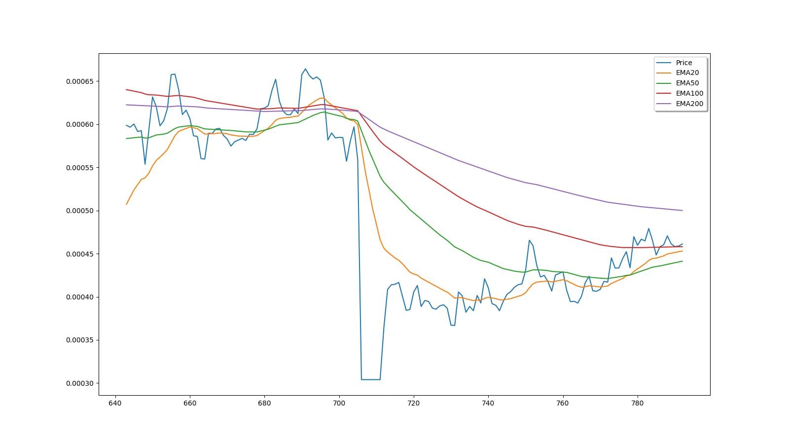 The Crypto Prophecies Exponential Moving Averages