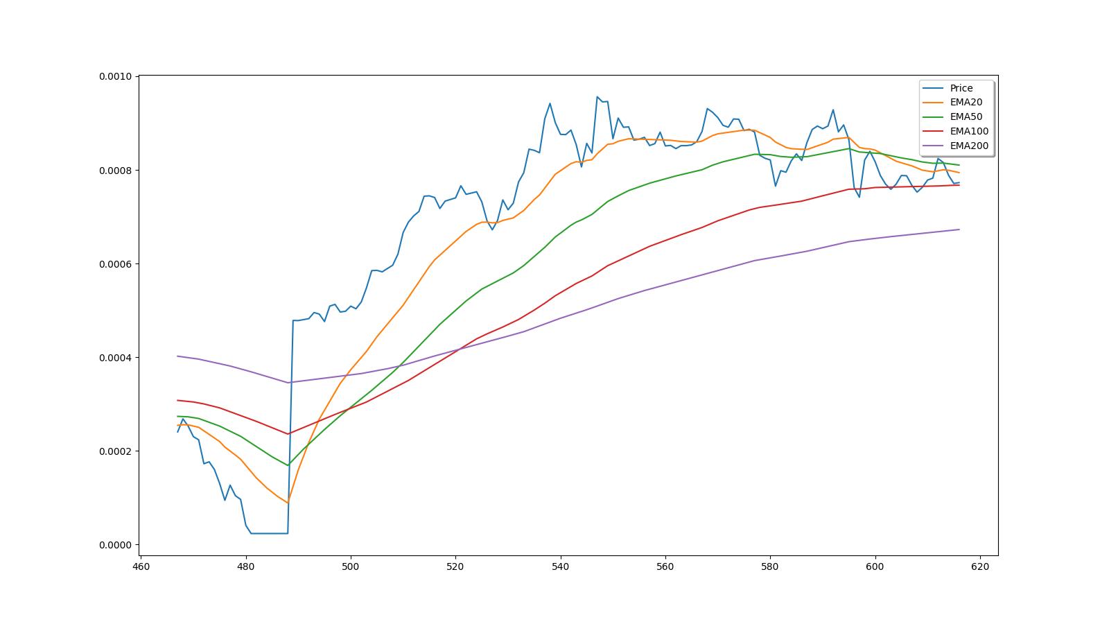 The Crypto Prophecies Exponential Moving Averages