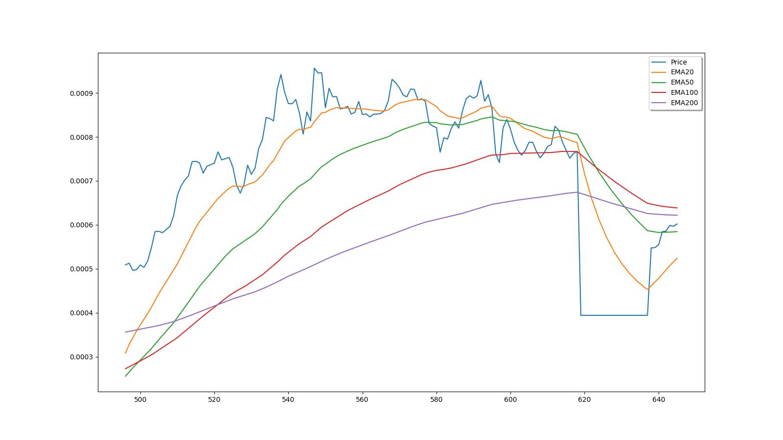 The Crypto Prophecies Exponential Moving Averages
