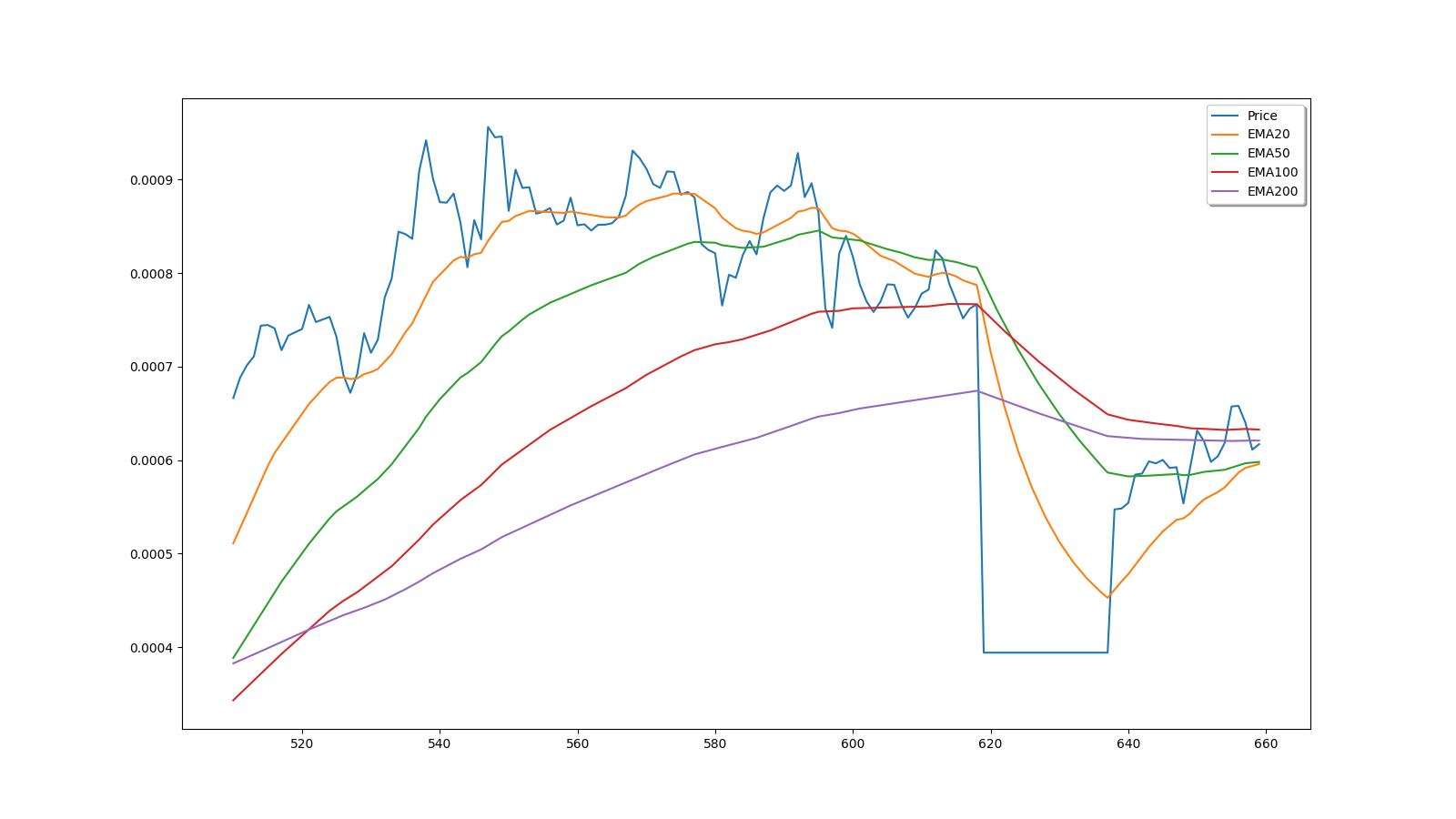 The Crypto Prophecies Exponential Moving Averages