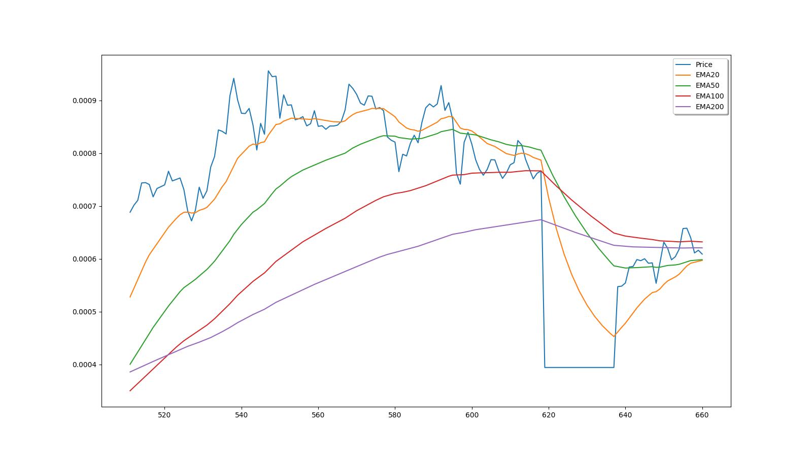 The Crypto Prophecies Exponential Moving Averages