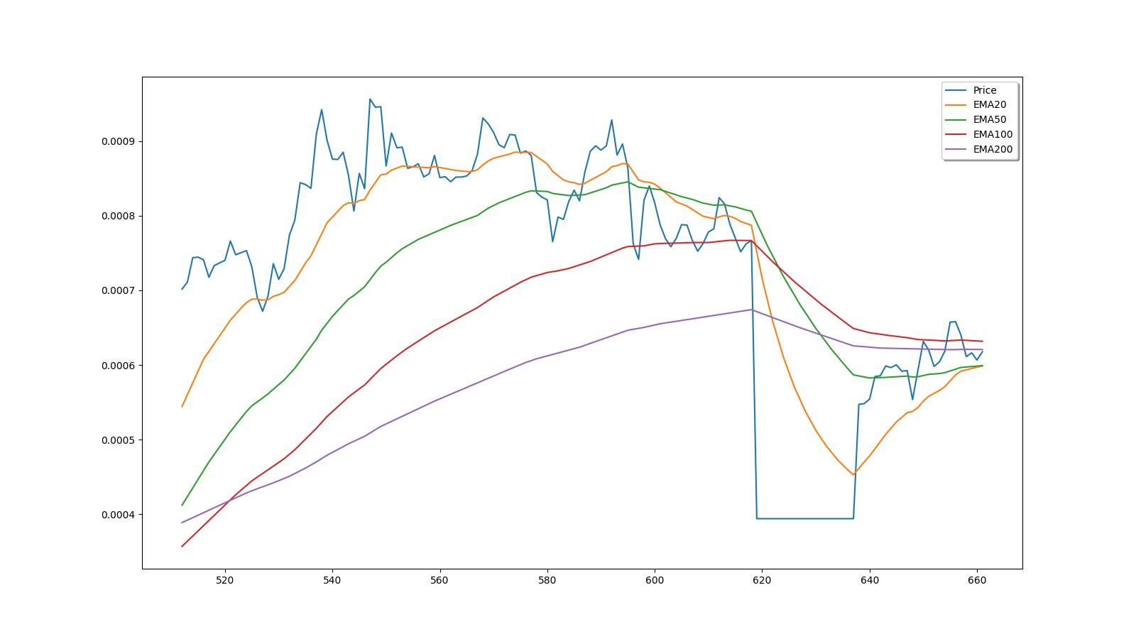 The Crypto Prophecies Exponential Moving Averages