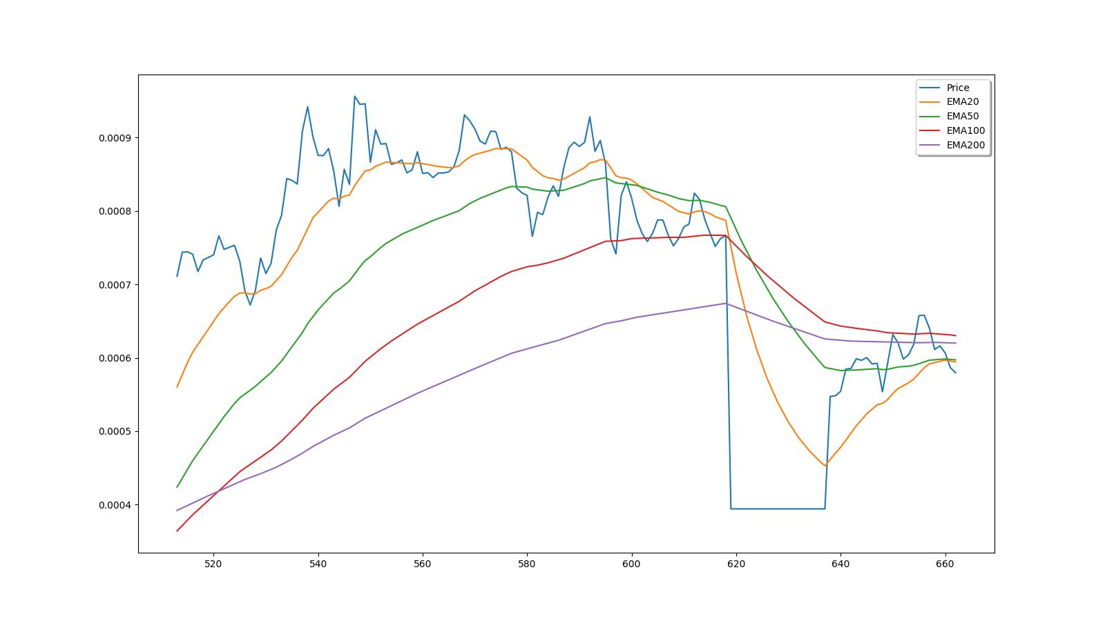 The Crypto Prophecies Exponential Moving Averages