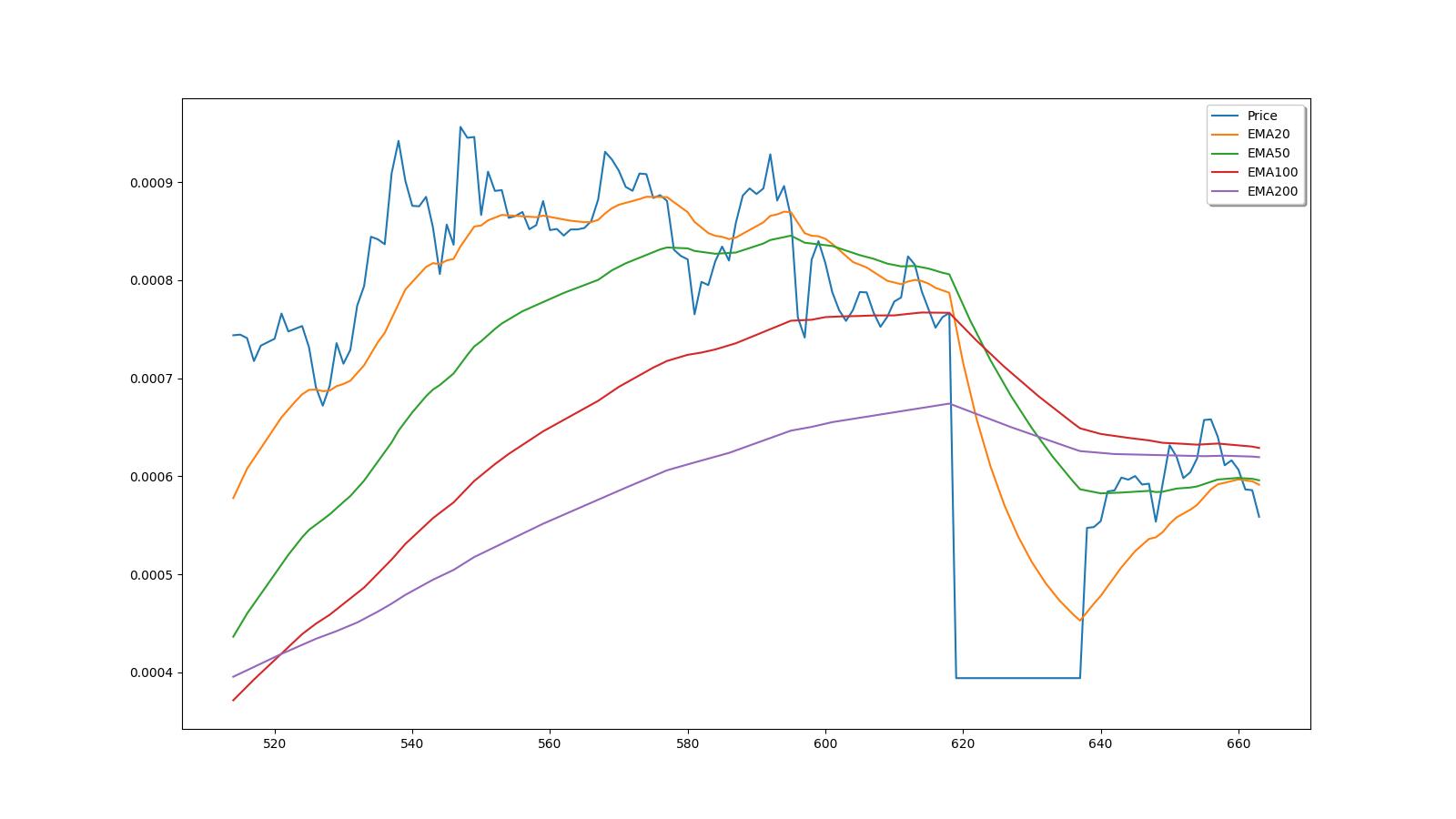 The Crypto Prophecies Exponential Moving Averages