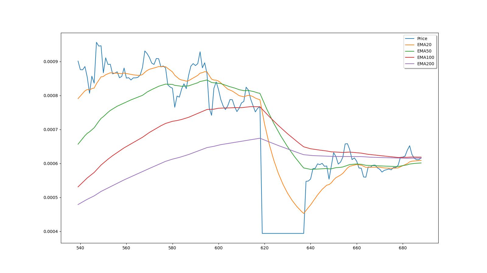 The Crypto Prophecies Exponential Moving Averages