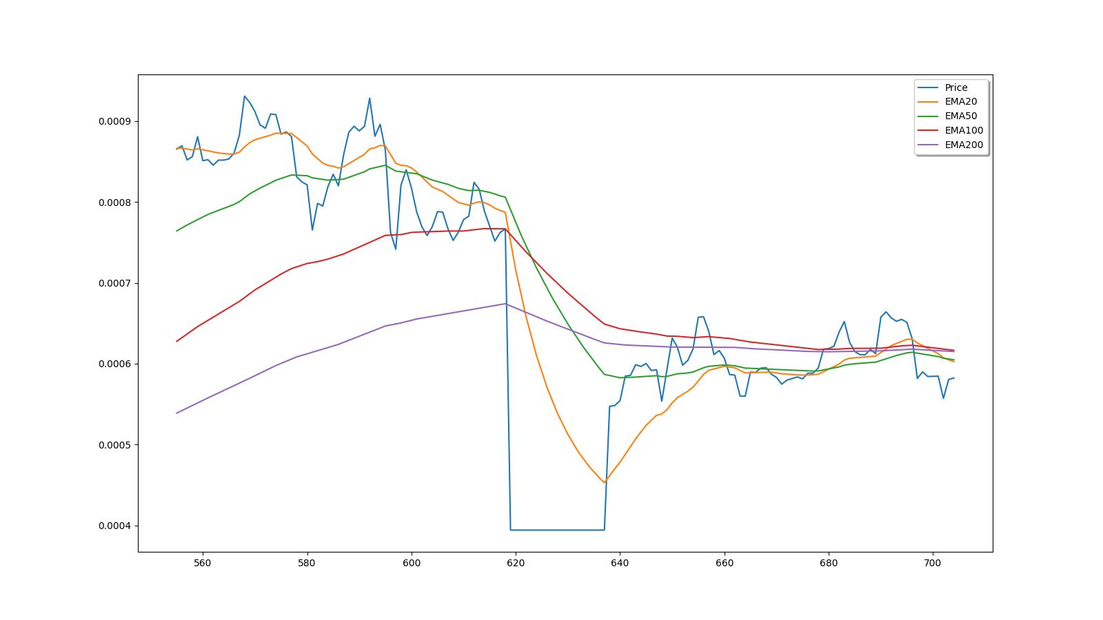 The Crypto Prophecies Exponential Moving Averages