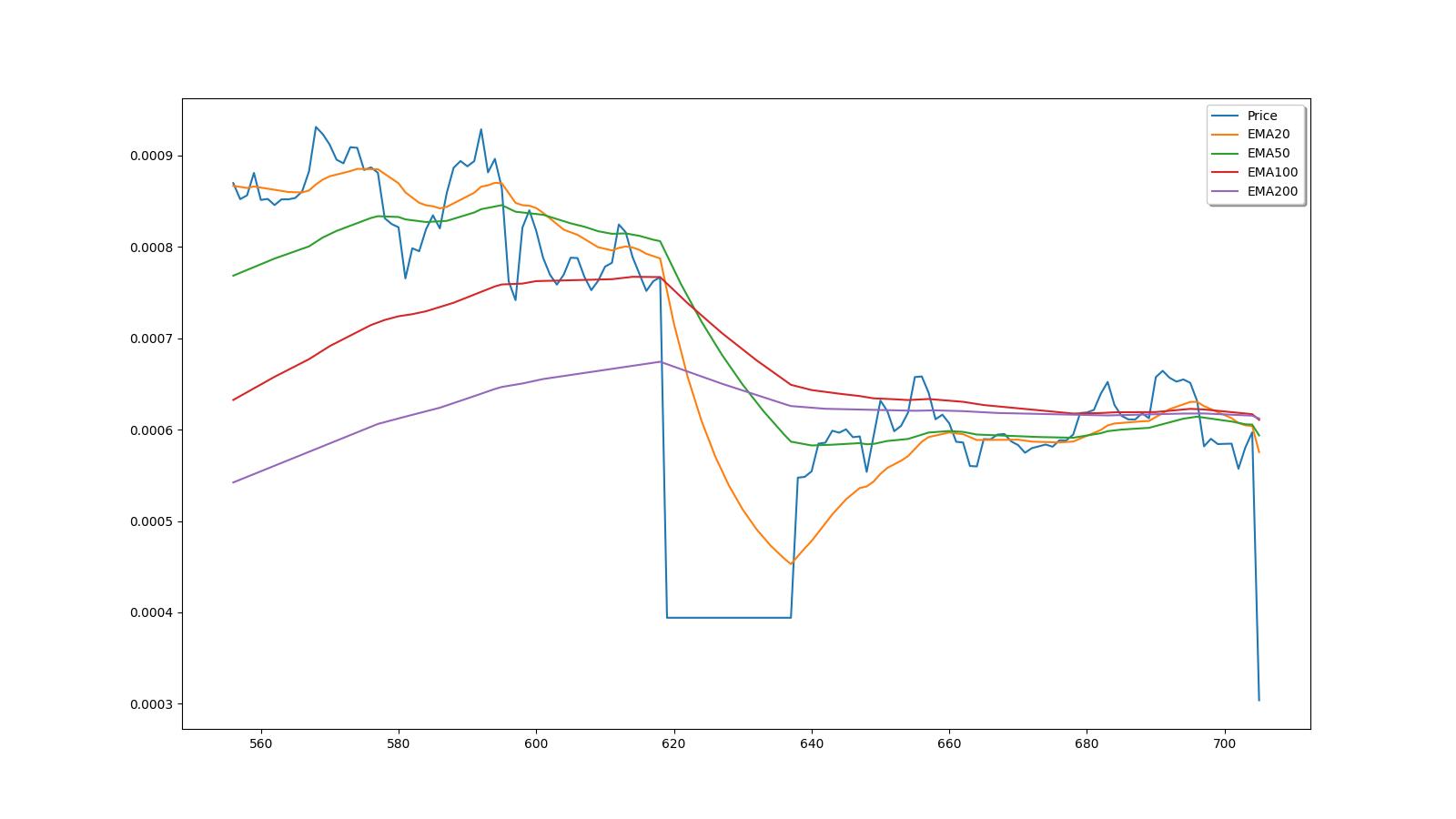 The Crypto Prophecies Exponential Moving Averages