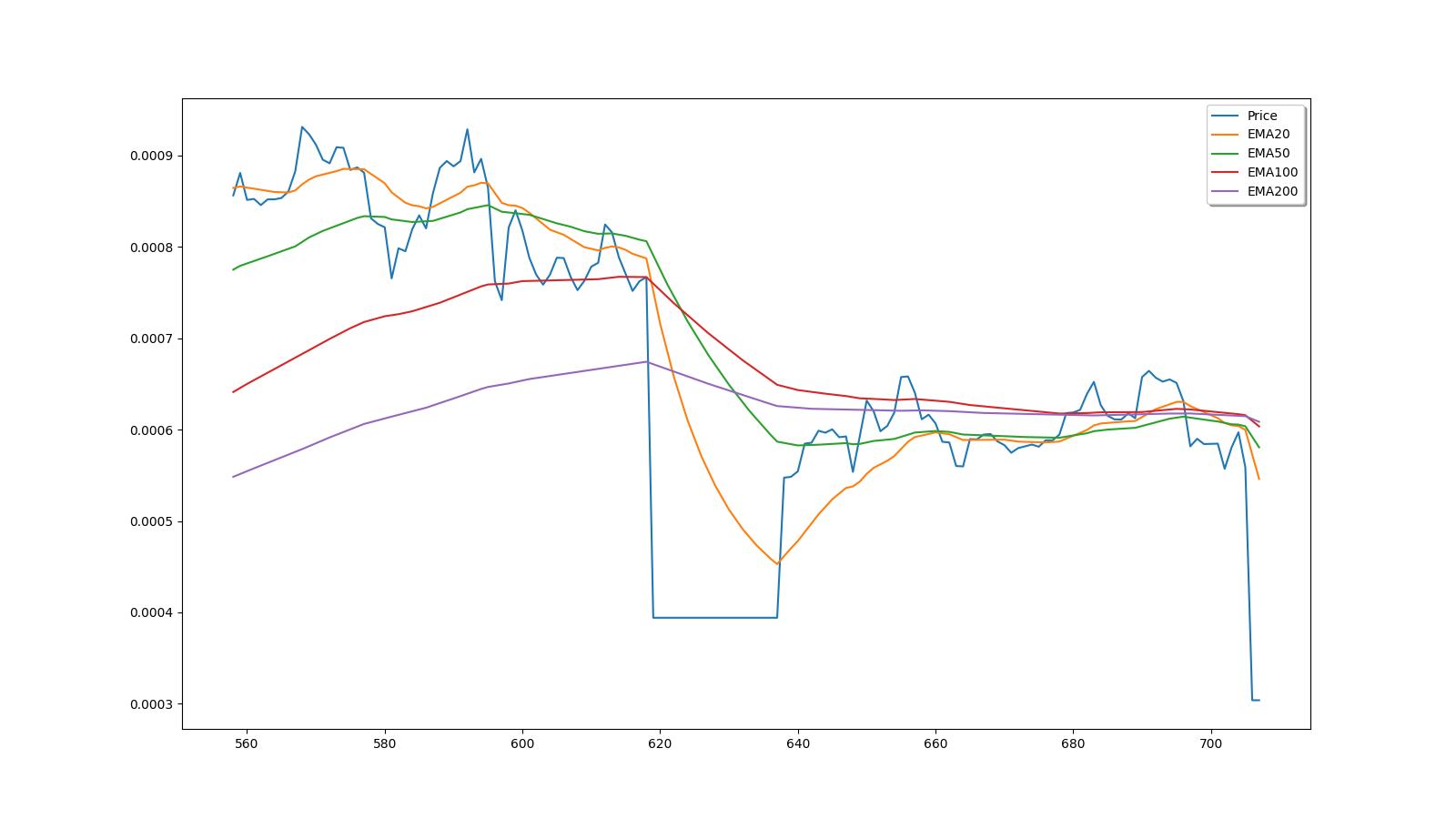 The Crypto Prophecies Exponential Moving Averages