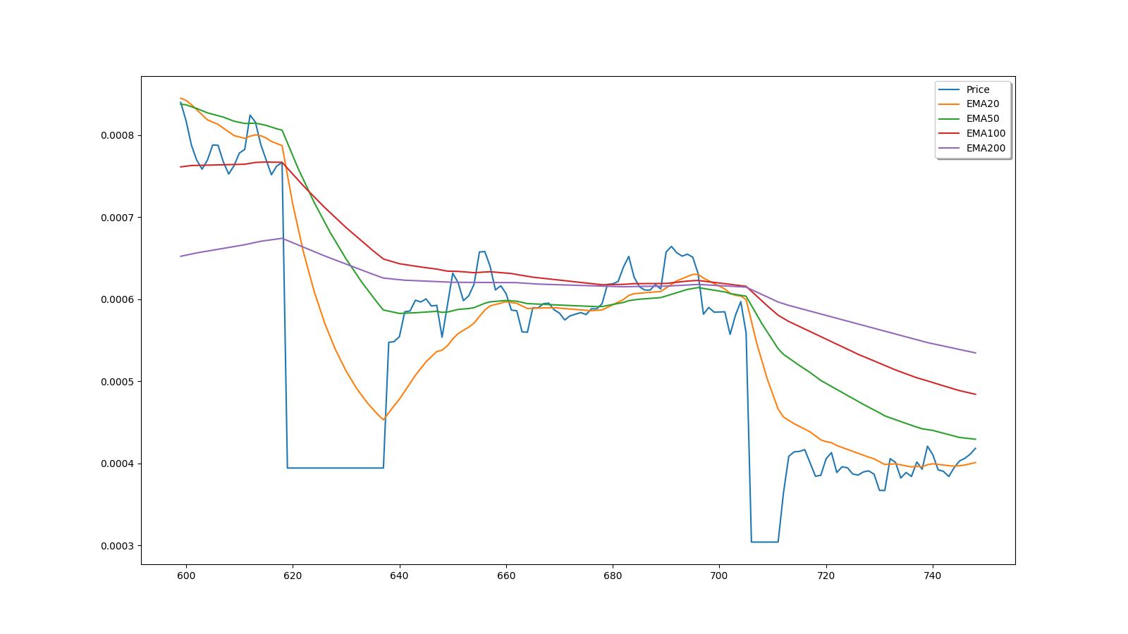 The Crypto Prophecies Exponential Moving Averages