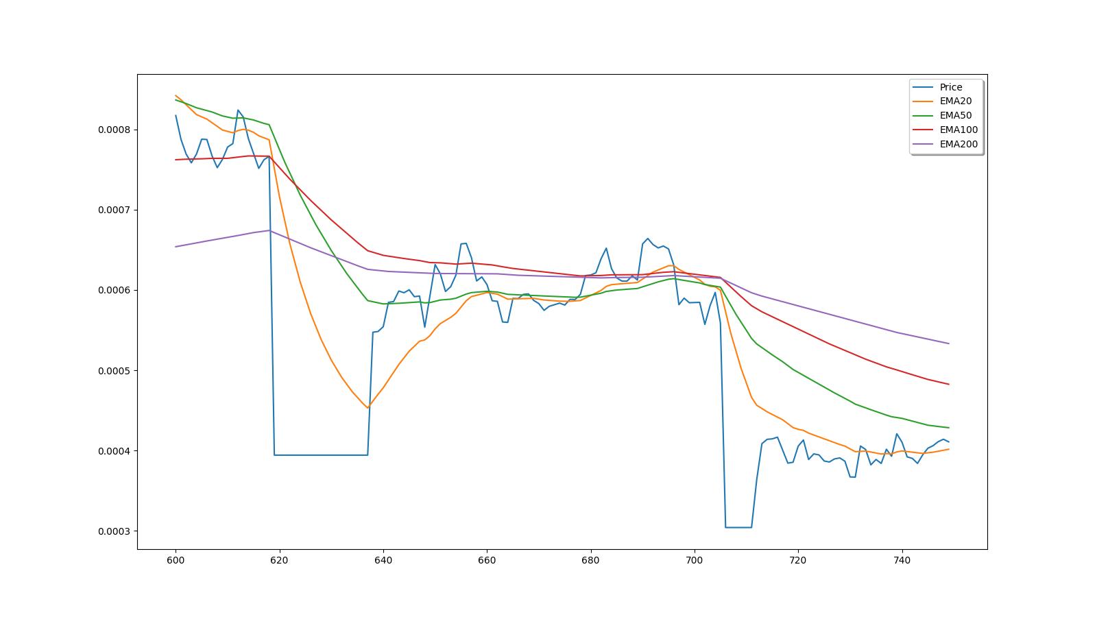 The Crypto Prophecies Exponential Moving Averages