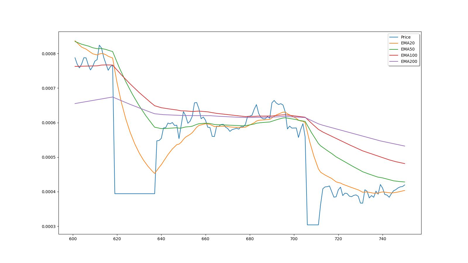 The Crypto Prophecies Exponential Moving Averages