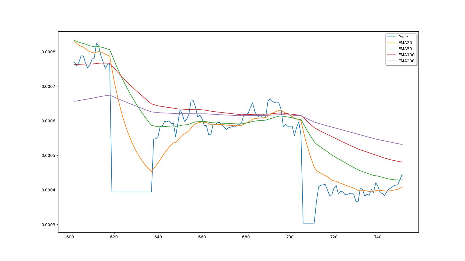 The Crypto Prophecies Exponential Moving Averages
